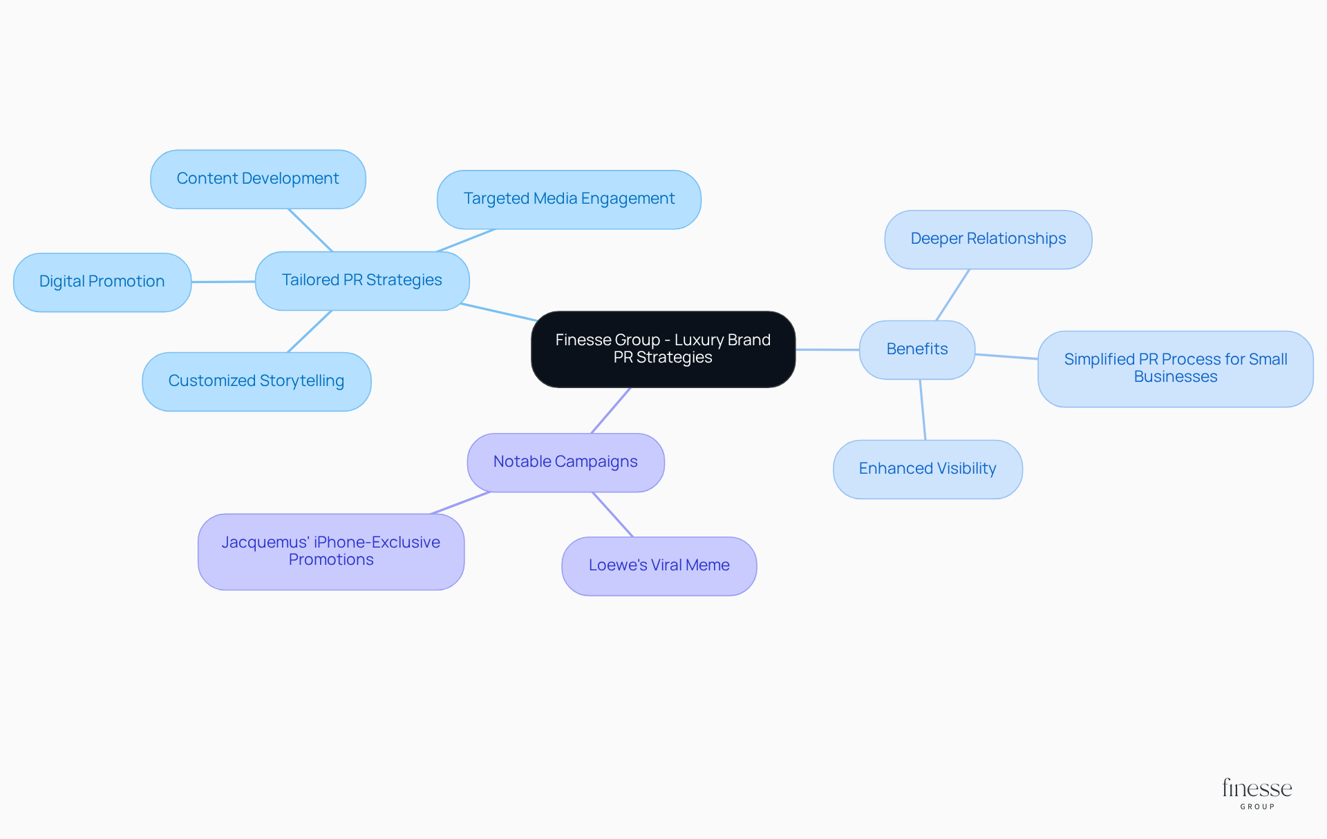 The central node represents Finesse Group's approach, with branches showing how tailored strategies, benefits, and notable campaigns contribute to luxury brand visibility. Follow the branches for a comprehensive understanding of their integrated PR efforts.