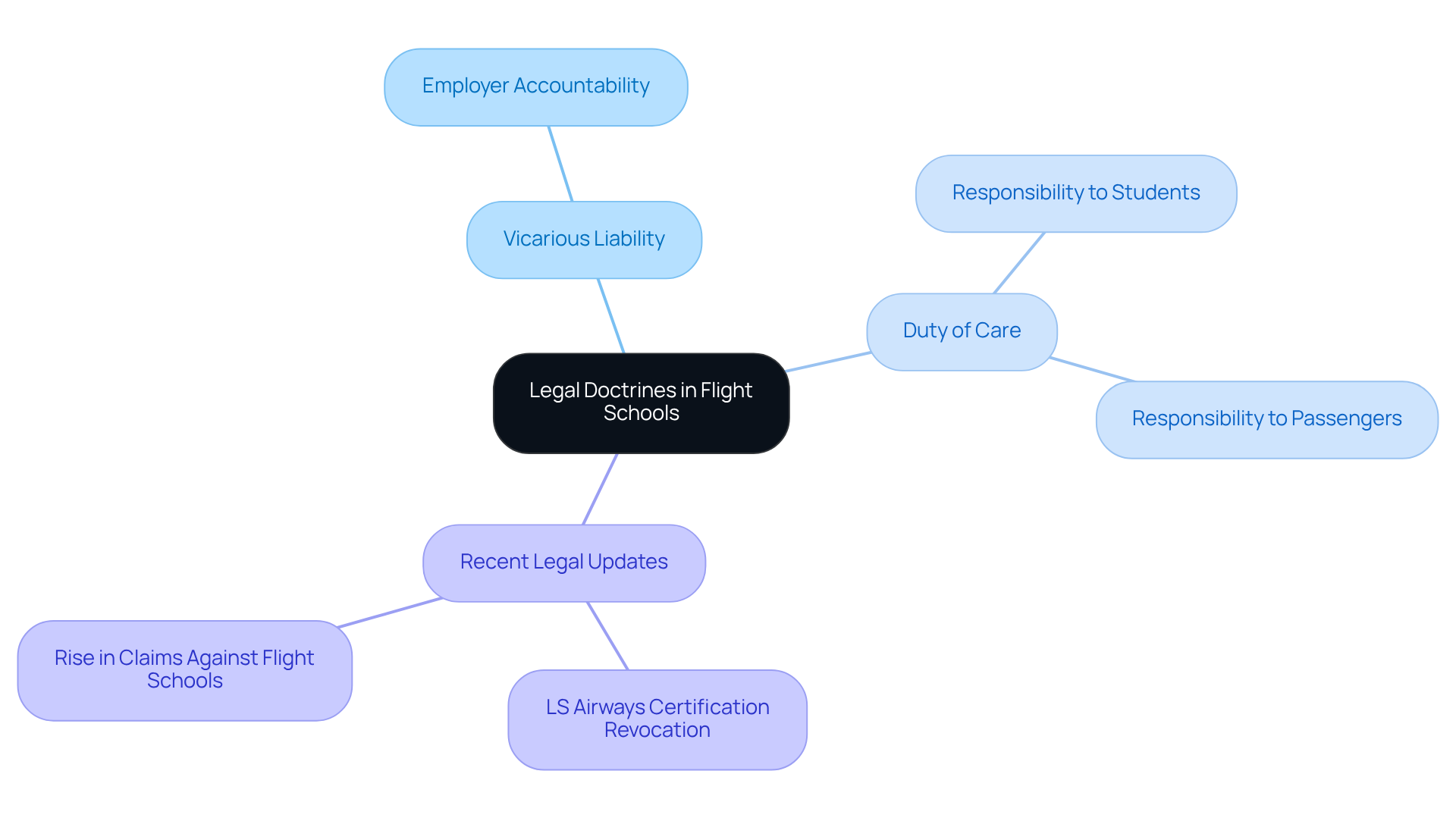 The central node represents the main topic, while branches show different legal doctrines and their implications. Each color-coded branch helps you navigate through the concepts and understand their relationships.