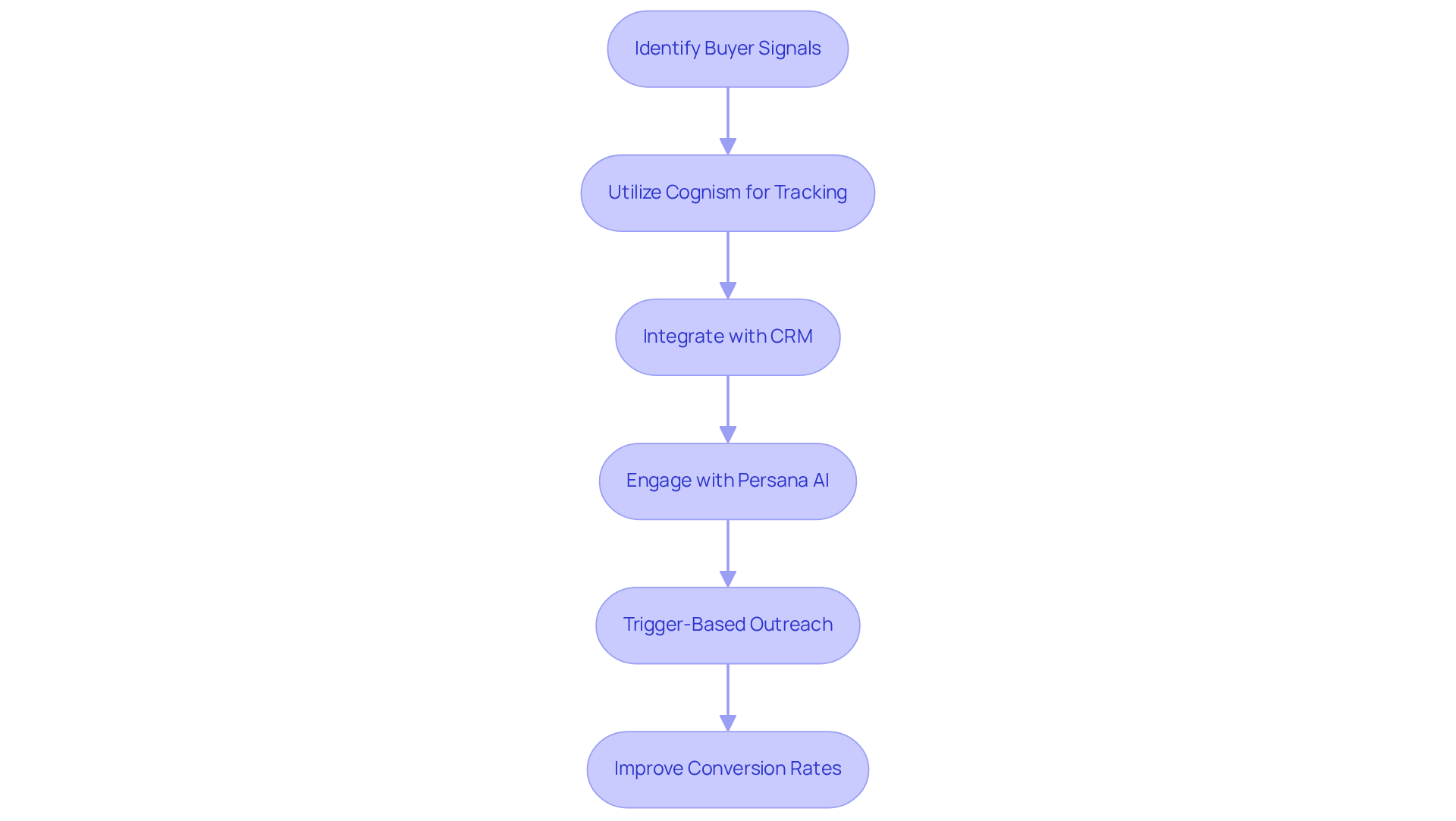 This flowchart shows the steps SDRs take to track buyer signals and engage prospects using AI tools. Follow the arrows to see how each step leads to the next, ultimately aiming to improve conversion rates.