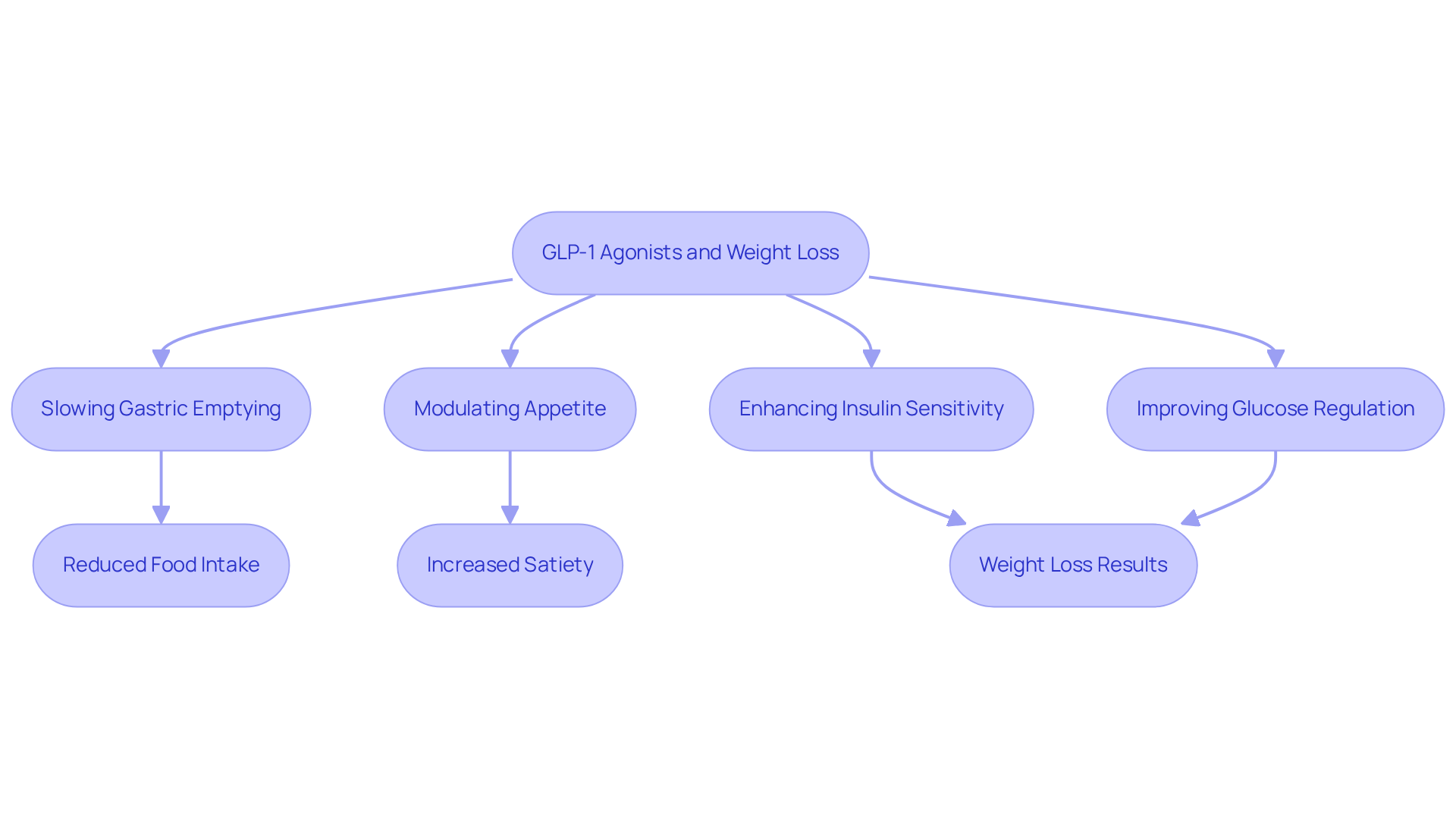 This flowchart illustrates how GLP-1 agonists help with weight loss. Each step shows a process that contributes to feeling full and losing weight. Follow the arrows to see how these actions connect and lead to successful weight management. This flowchart illustrates how GLP-1 agonists help with weight loss. Each step shows a process that contributes to feeling full and losing weight. Follow the arrows to see how these actions connect and lead to successful weight management.