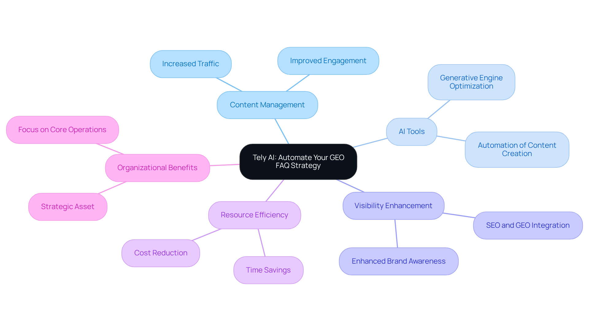The central node represents Tely AI's core offering. Each branch highlights a key benefit or feature, showing how they relate to the main idea and each other.