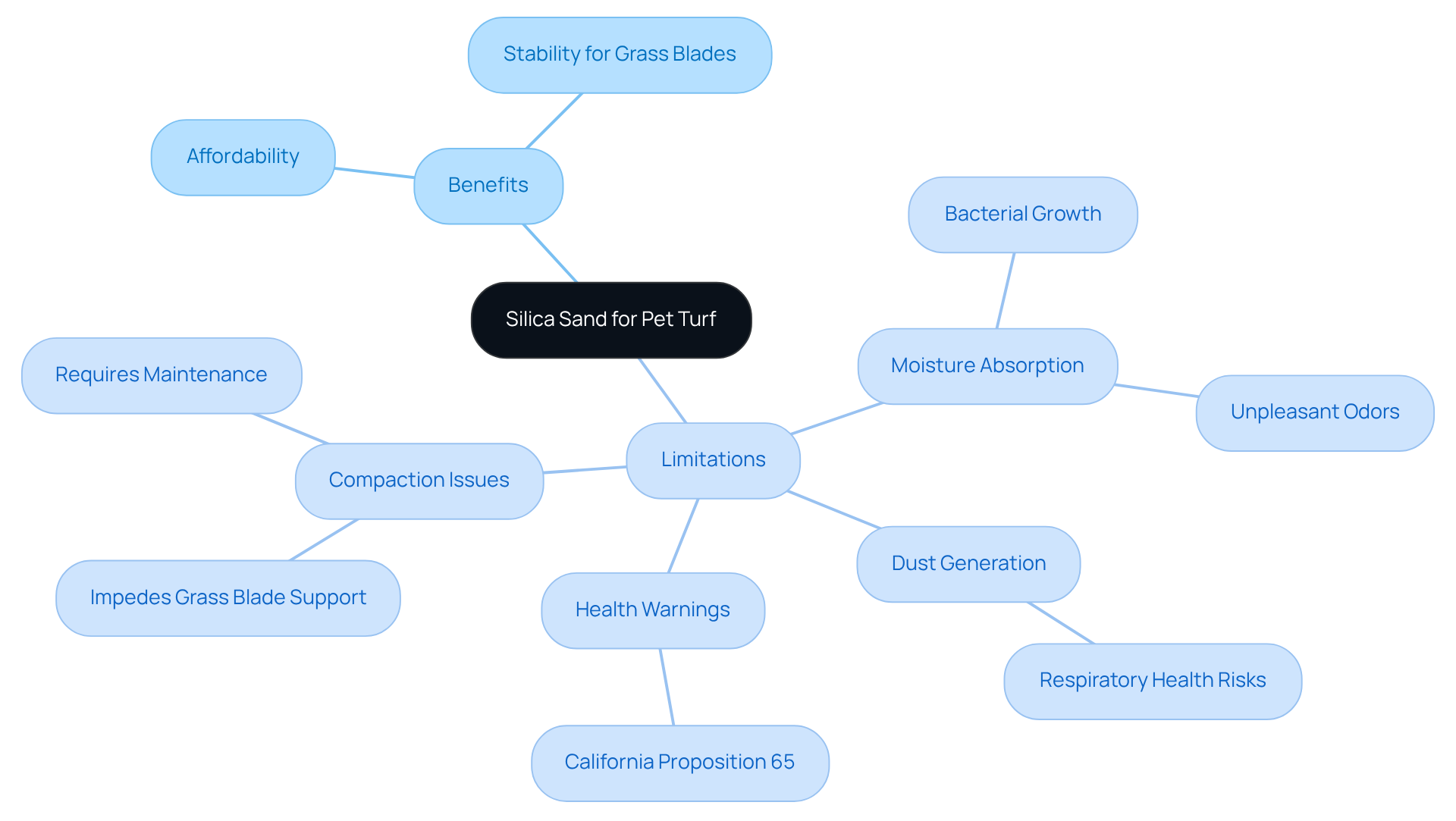 The center shows the main topic, while the branches highlight the pros and cons. Each point under benefits and limitations helps you understand what to consider when choosing silica sand for pet turf.