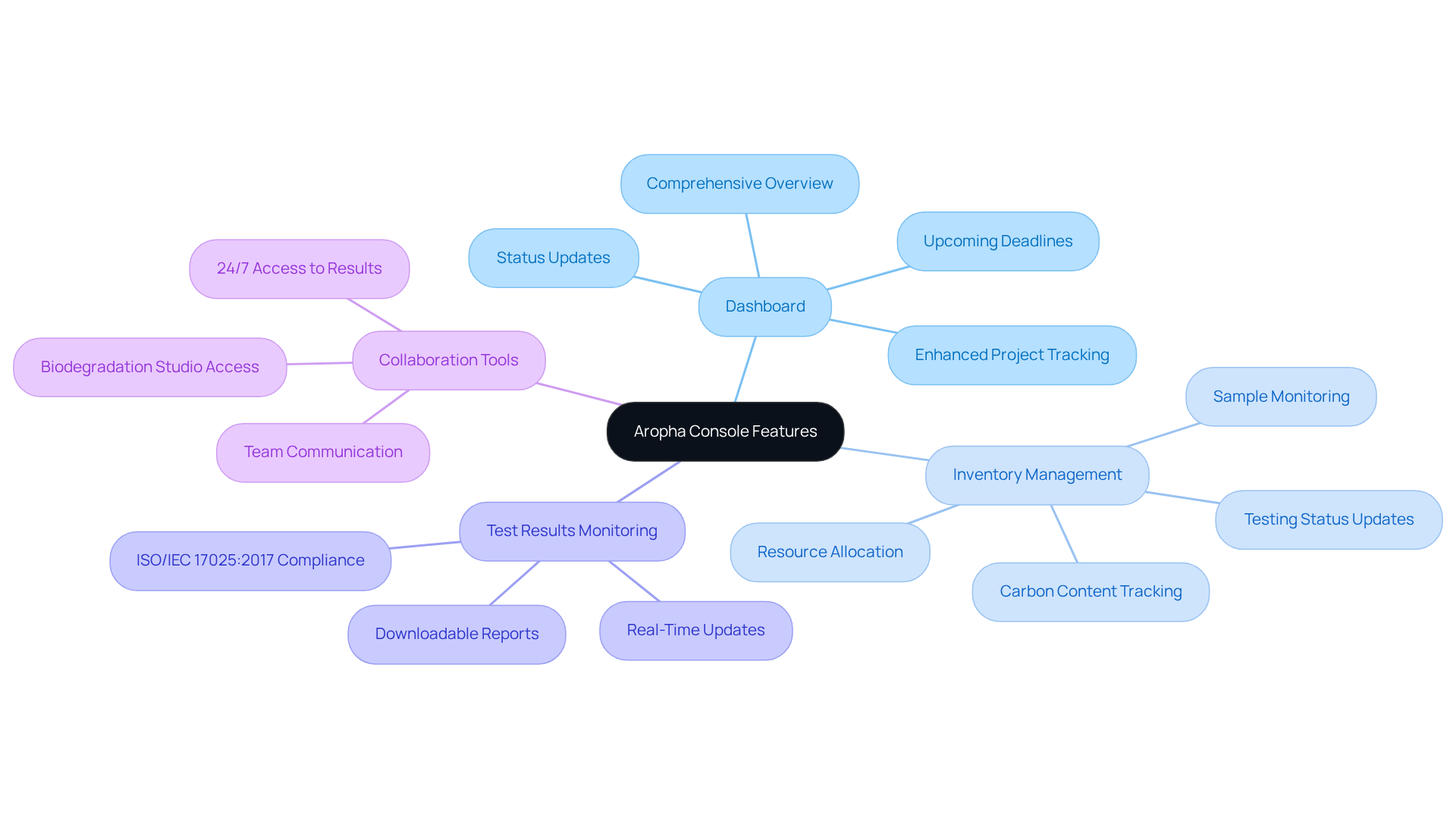 The central node represents the Aropha Console, while the branches show its key features. Each feature can be explored further to understand its specific functions and benefits for project management.