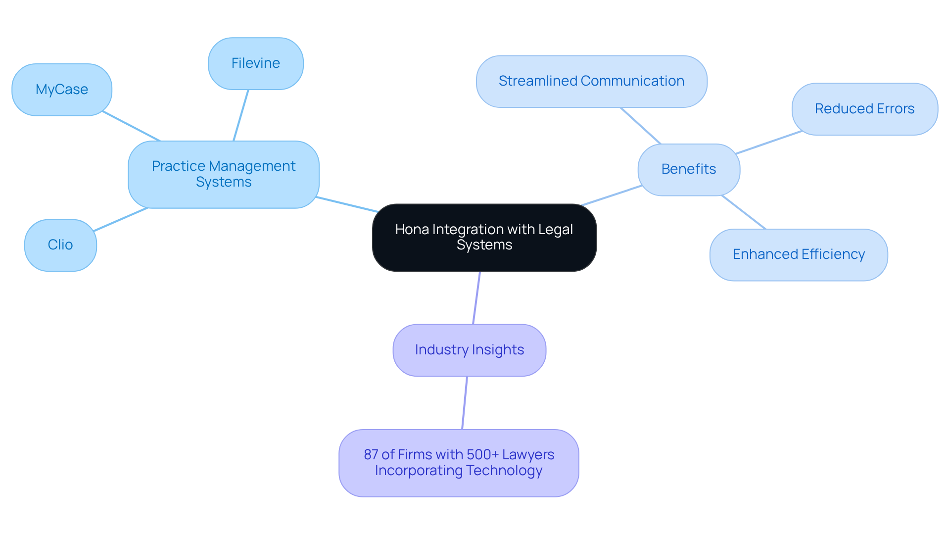 The central node represents Hona's integration, while the branches show the systems it connects with, the benefits of this integration, and important industry statistics. Each color-coded branch helps you quickly identify different aspects of the integration.