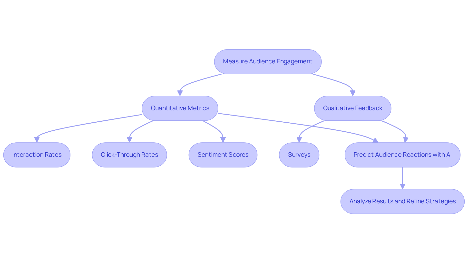 This flowchart shows the steps PR professionals take to measure and analyze audience engagement. Each box represents a key part of the process, from gathering metrics to refining strategies based on insights.