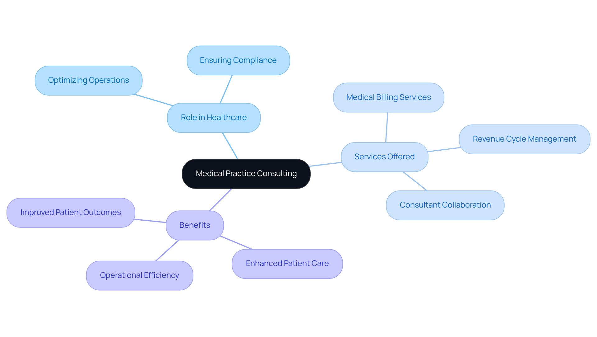 This mindmap illustrates the key aspects of medical practice consulting. Start at the center with the main concept, then explore the branches to see how it impacts healthcare operations, the services provided, and the benefits for patient care and efficiency.