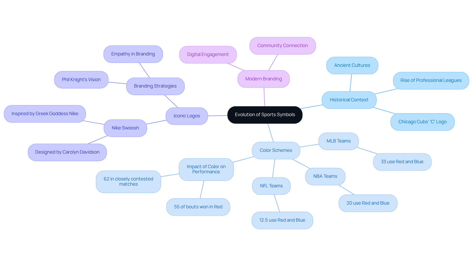 Start at the center with the main idea of sports symbols' evolution. Follow the branches to explore different aspects like history, color significance, and modern branding strategies, each represented with unique colors for easy navigation.