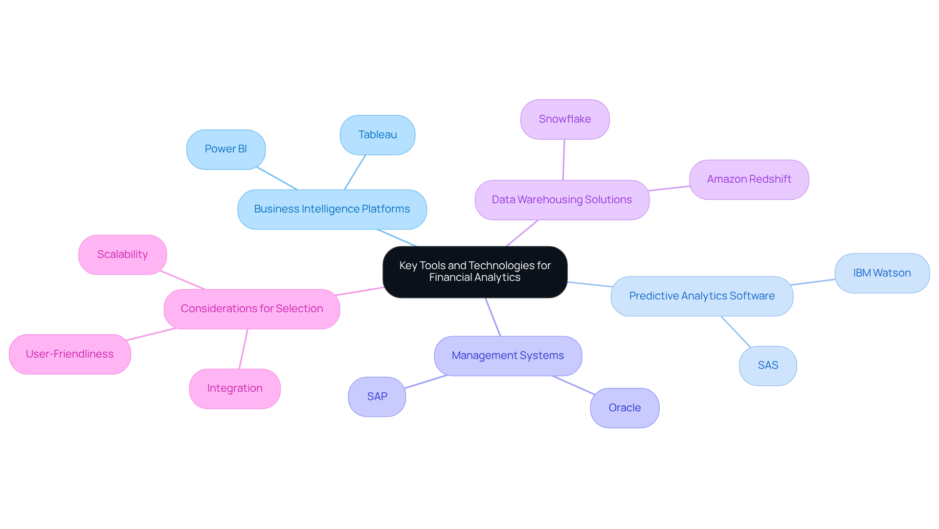 The central node represents the main topic, while the branches show different categories of tools. Each sub-branch lists specific tools or considerations, helping you see how they relate to improving financial performance. The central node represents the main topic, while the branches show different categories of tools. Each sub-branch lists specific tools or considerations, helping you see how they relate to improving financial performance.