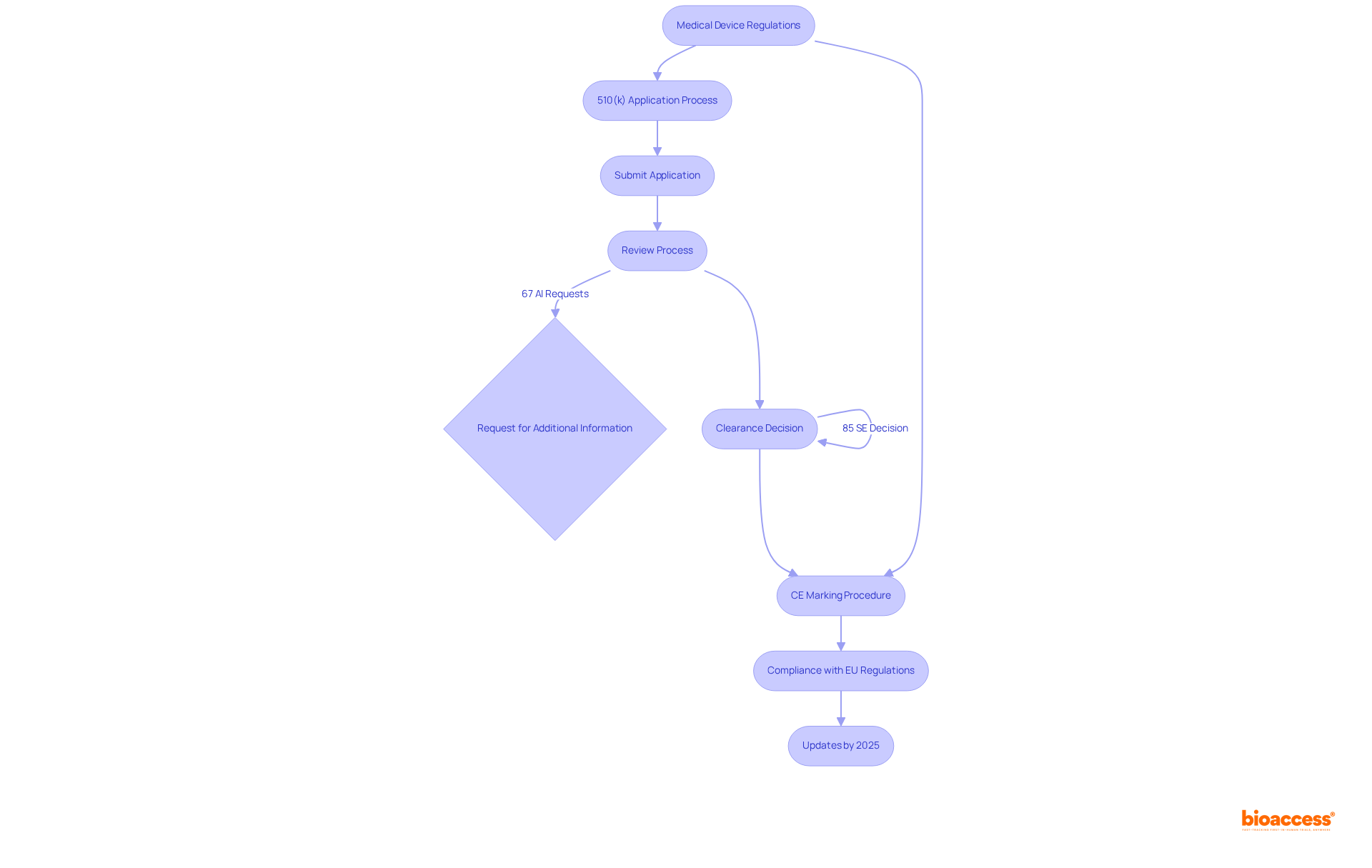 This flowchart outlines the steps in the regulatory approval process for medical devices. Follow the arrows to see how a device moves through the 510(k) application and CE marking, including important statistics and upcoming changes in regulations. This flowchart outlines the steps in the regulatory approval process for medical devices. Follow the arrows to see how a device moves through the 510(k) application and CE marking, including important statistics and upcoming changes in regulations.