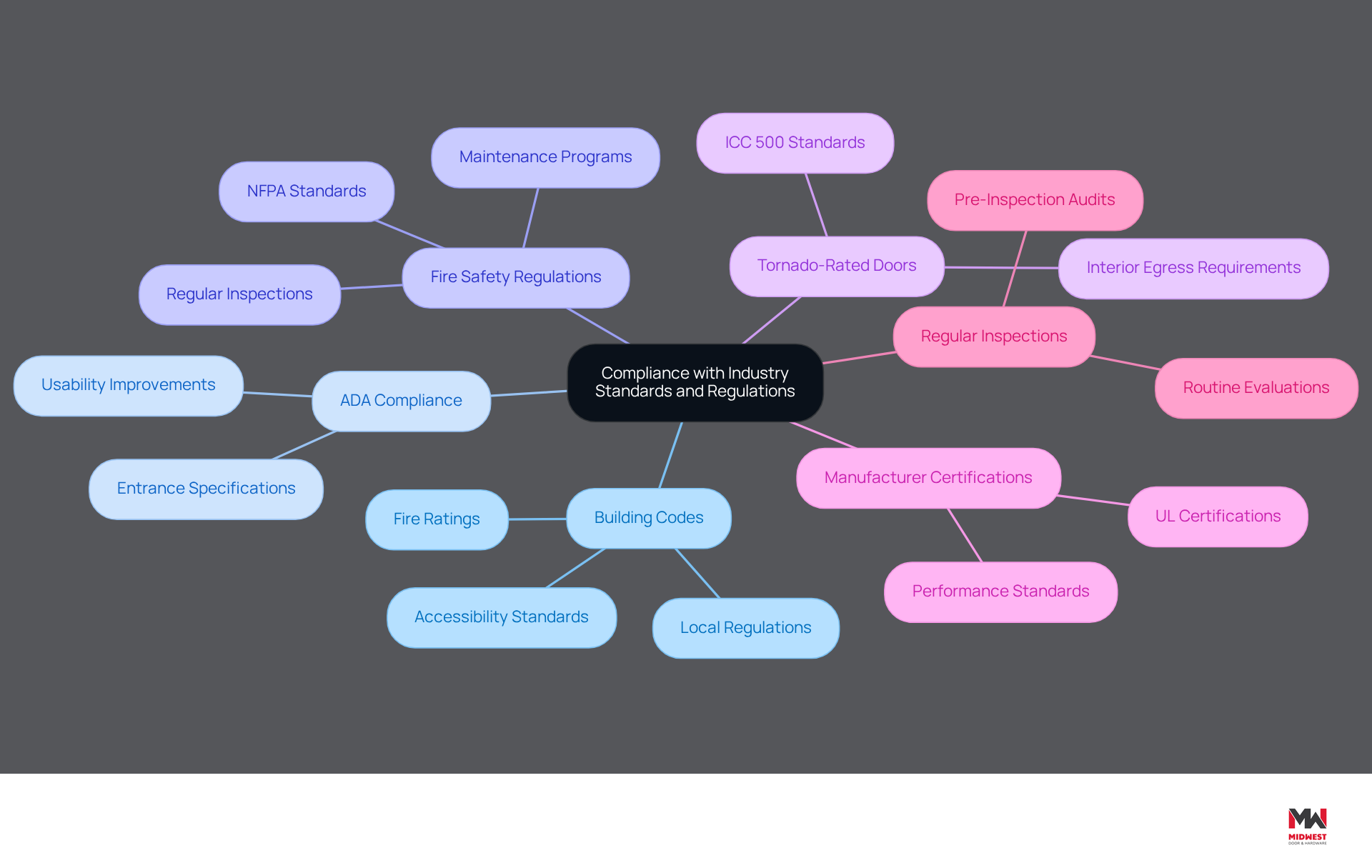 This mindmap starts with the central theme of compliance and branches out into various important areas. Each branch represents a specific compliance consideration, and you can follow the branches to see the details and requirements associated with each area. This mindmap starts with the central theme of compliance and branches out into various important areas. Each branch represents a specific compliance consideration, and you can follow the branches to see the details and requirements associated with each area.