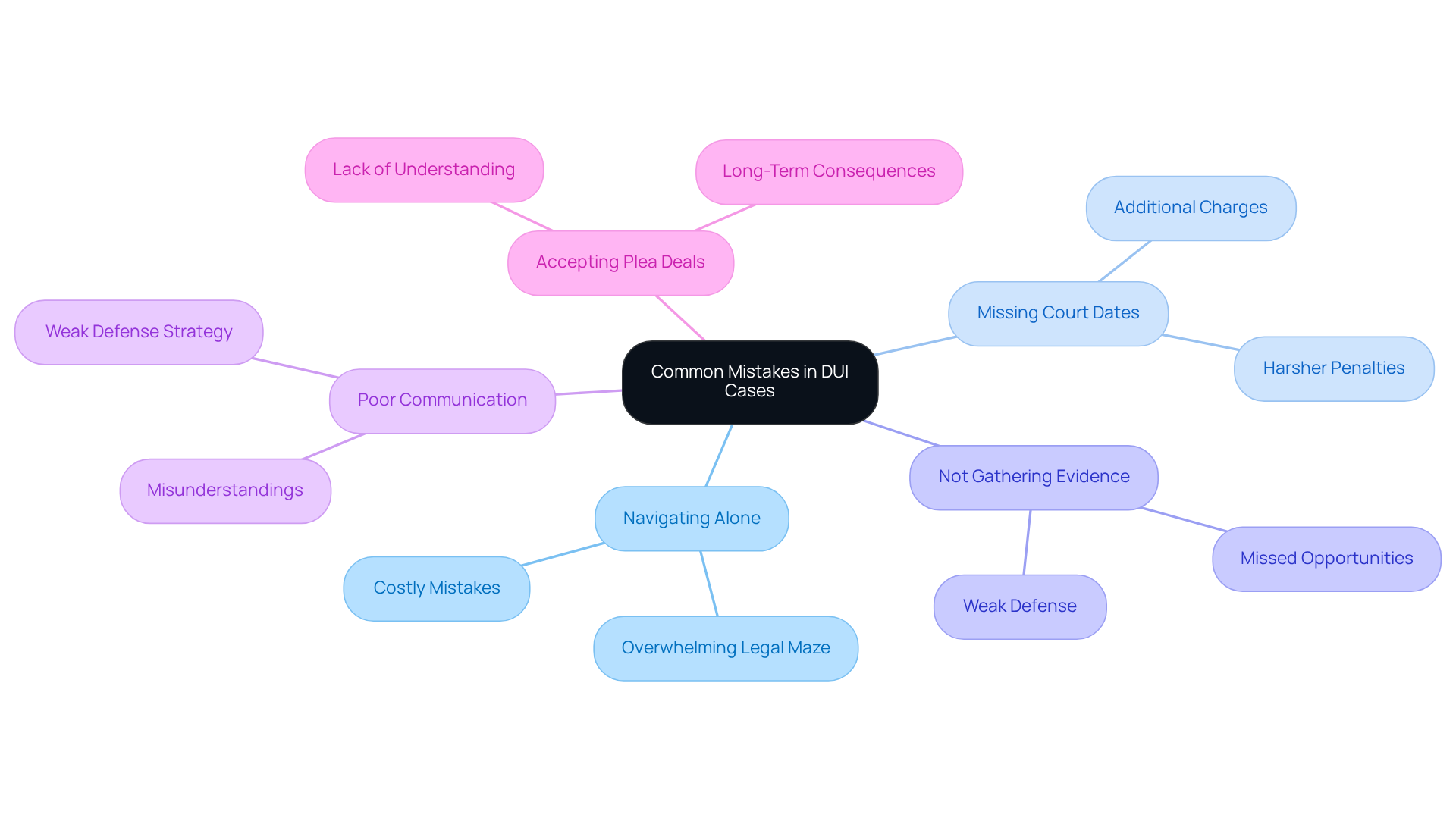 The central node represents the main topic of common mistakes in DUI cases. Each branch highlights a specific mistake, and the sub-branches explain why it's important to avoid these pitfalls. This helps you understand how each mistake can affect your case timeline.