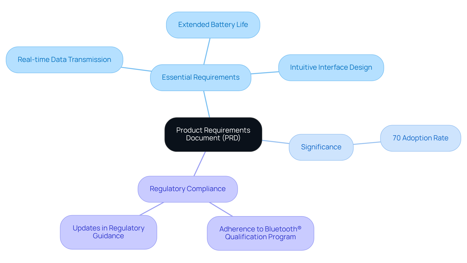 The central node represents the PRD, while the branches show its essential requirements and significance. Each color-coded branch helps you quickly identify different aspects of the PRD's role in medical device development.