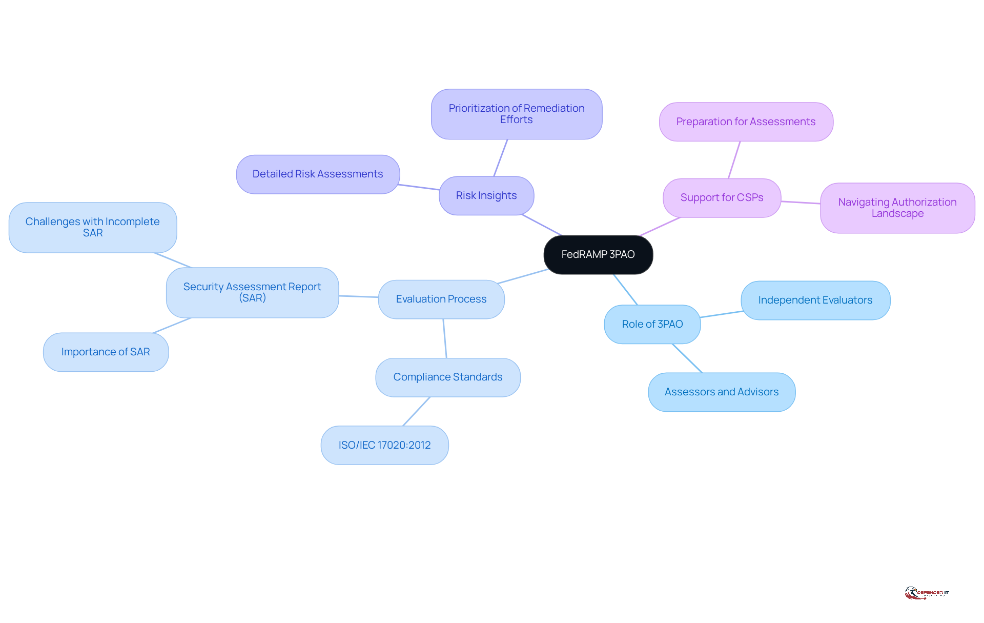 This mindmap starts with the central idea of FedRAMP 3PAO and branches out to show its various roles and responsibilities. Each branch represents a different aspect of their function, helping you understand how they contribute to cloud compliance. This mindmap starts with the central idea of FedRAMP 3PAO and branches out to show its various roles and responsibilities. Each branch represents a different aspect of their function, helping you understand how they contribute to cloud compliance.