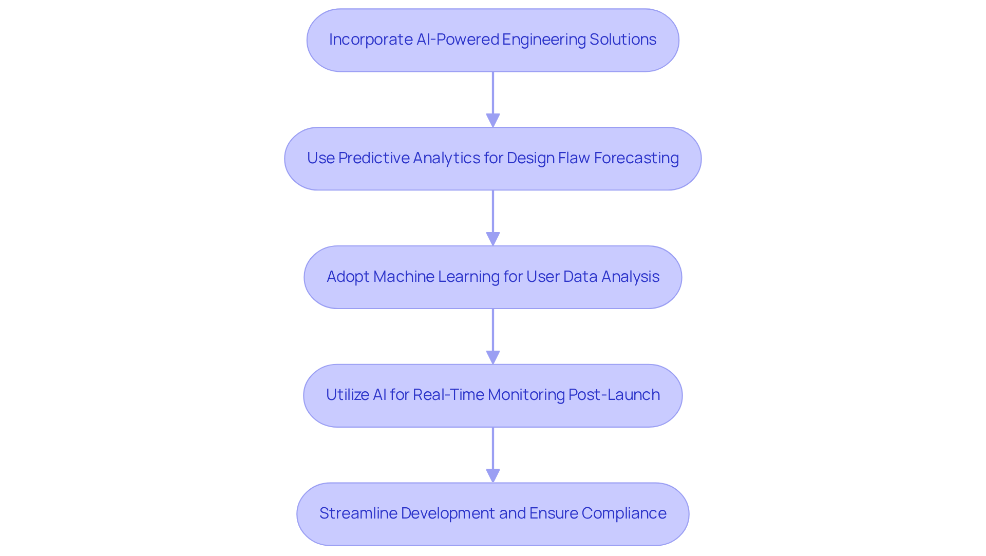 Each box represents a step in the process of integrating AI into product development. Follow the arrows to see how each step builds on the previous one, leading to improved efficiency and compliance.
