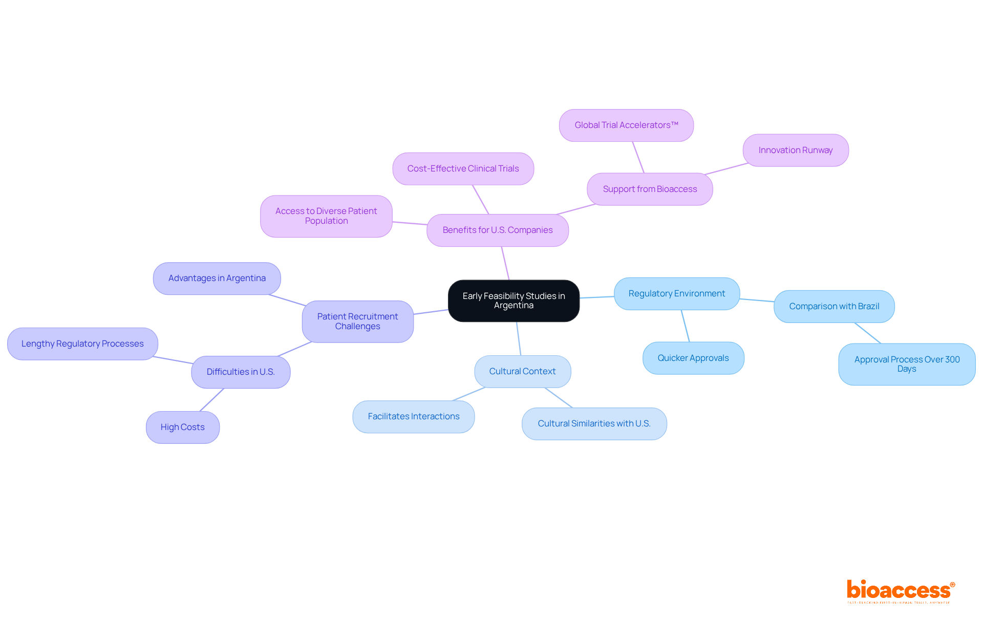 The central node represents the main topic, while the branches illustrate key themes and their connections to the overall concept. Each color-coded branch helps differentiate the various aspects of early feasibility studies.