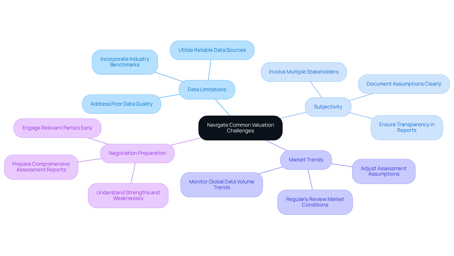 This mindmap starts with the main theme in the center and branches out to show different challenges in valuation. Each branch represents a specific challenge, and the sub-branches provide strategies to tackle those challenges. Follow the branches to see how each challenge is addressed! This mindmap starts with the main theme in the center and branches out to show different challenges in valuation. Each branch represents a specific challenge, and the sub-branches provide strategies to tackle those challenges. Follow the branches to see how each challenge is addressed!