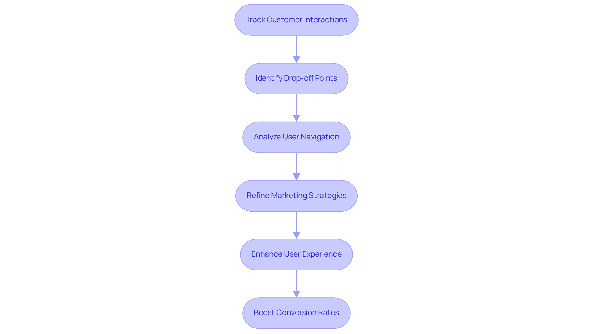 Each box represents a step in understanding and improving the customer journey. Follow the arrows to see how tracking leads to insights and actions that enhance the shopping experience.