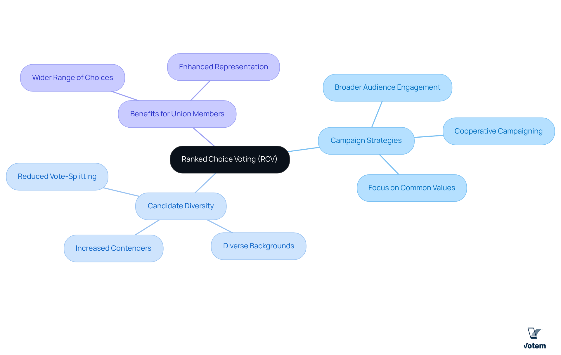 In this mindmap, the central idea is Ranked Choice Voting. Each branch represents a different impact of RCV. The sub-nodes provide more detail about how RCV affects campaign strategies and promotes diversity, allowing you to see the connections easily.