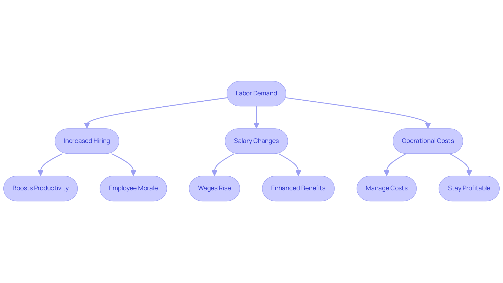This flowchart shows how labor demand affects various aspects of business operations. Start with labor demand at the top, and follow the arrows to see how it leads to hiring, salary changes, and operational costs. Each branch explains a different impact, helping you understand the overall process.