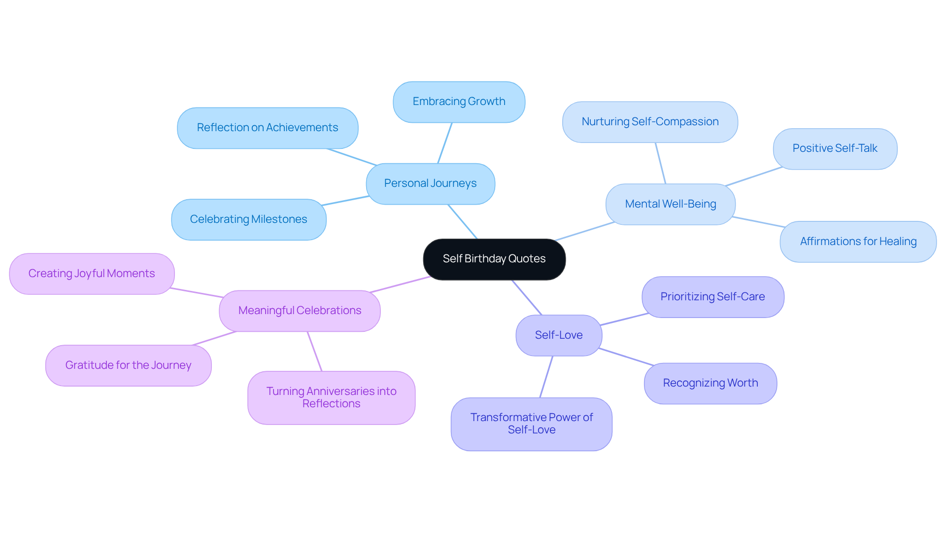 The central idea is self birthday quotes, with branches showing how they relate to personal growth, mental health, and the essence of self-love. Each branch highlights a different aspect of how these quotes enrich our celebrations.