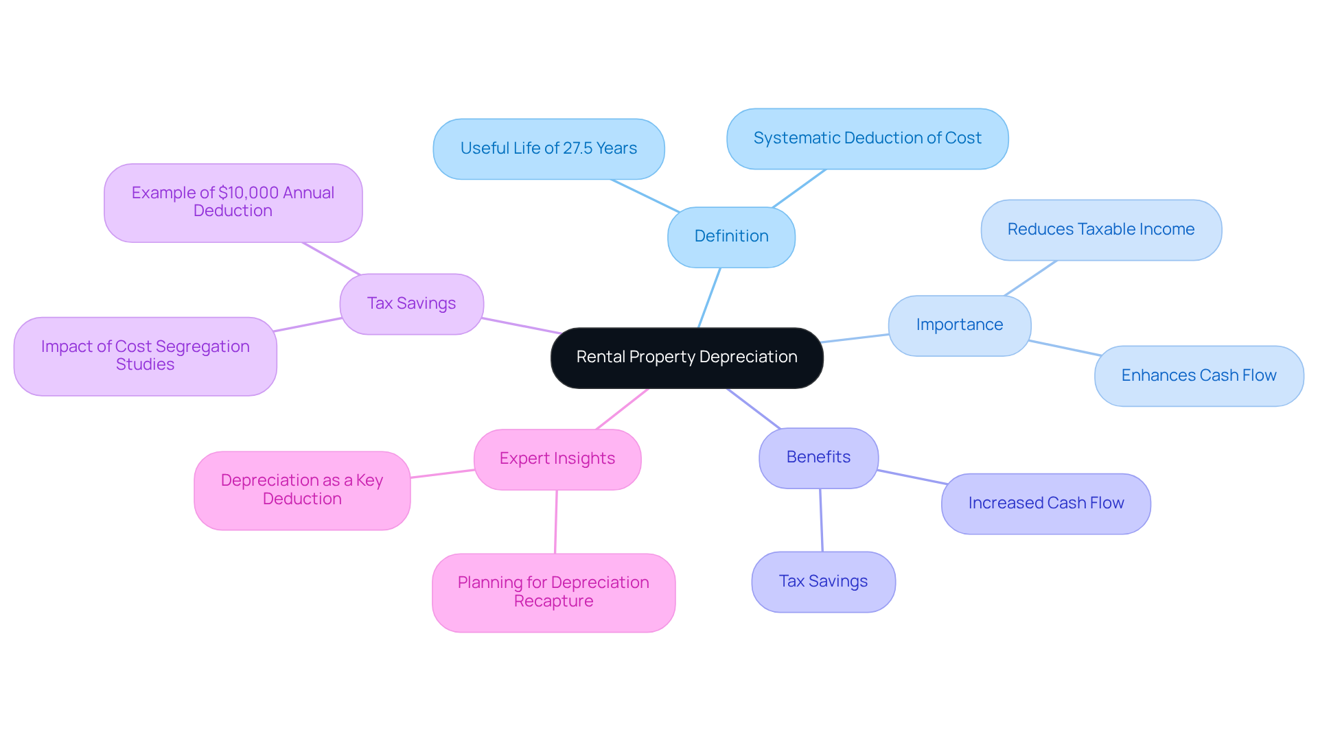 The center shows the main topic of rental property depreciation. Follow the branches to explore its definition, importance, benefits, and insights from tax experts. Each branch highlights a key aspect, making it easier to grasp the overall concept.