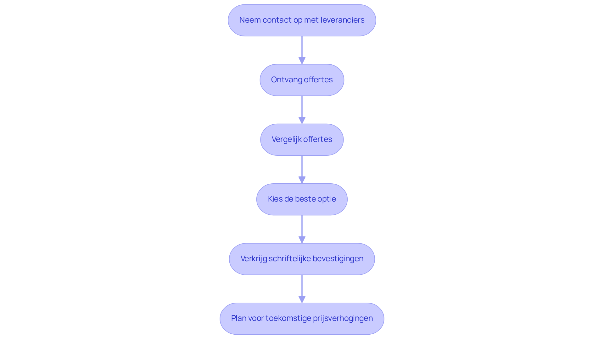 Elke stap in de flowchart toont een actie die je moet ondernemen om de materiaalkosten effectief te beheren. Volg de pijlen om te zien hoe je van de ene stap naar de volgende gaat.