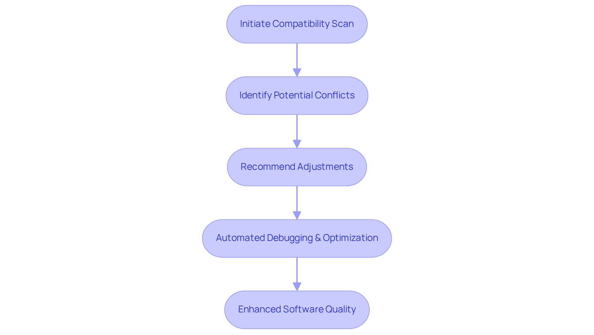 This flowchart outlines the steps taken during the compatibility scan for AI code migration. Each box represents a key action, and the arrows show how each step leads to the next, ultimately improving software quality. This flowchart outlines the steps taken during the compatibility scan for AI code migration. Each box represents a key action, and the arrows show how each step leads to the next, ultimately improving software quality.