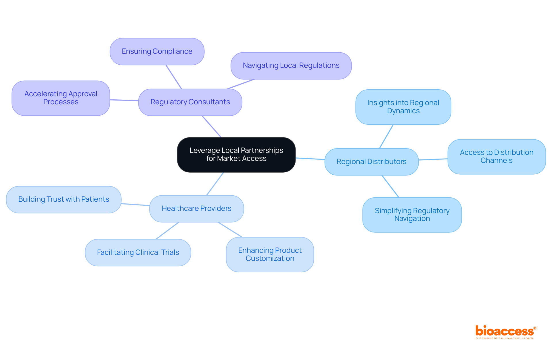 The center represents the main strategy of leveraging partnerships. Each branch shows a type of partnership, and the sub-branches highlight the specific benefits they provide, helping companies navigate the LATAM medical device market. The center represents the main strategy of leveraging partnerships. Each branch shows a type of partnership, and the sub-branches highlight the specific benefits they provide, helping companies navigate the LATAM medical device market.