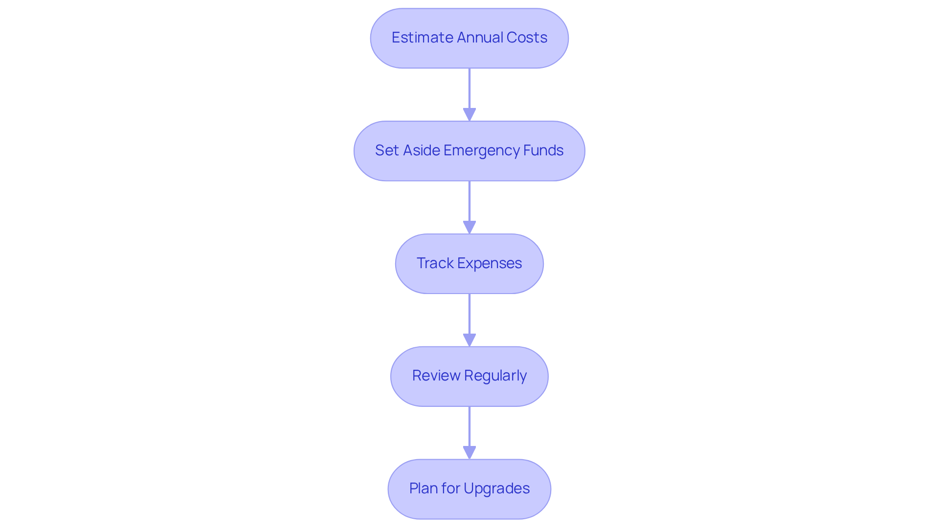 Each box represents a step in the budgeting process. Follow the arrows to see how to effectively manage your maintenance costs and ensure your rental asset remains profitable.