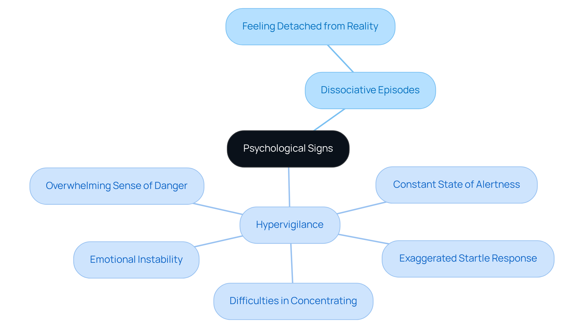 This mindmap illustrates how dissociative episodes and hypervigilance relate to repressed trauma and emotional challenges. Follow the branches to explore how these signs manifest and impact recovery.