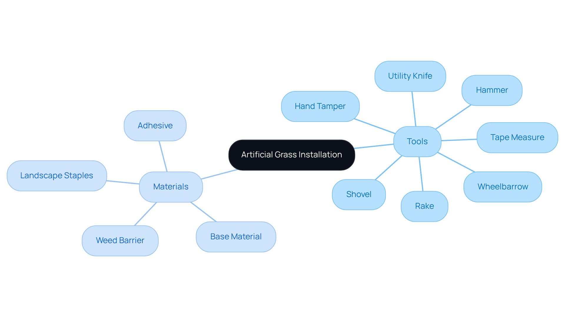 This mindmap shows everything you need for installing artificial grass. Start at the center with the main topic, then follow the branches to see the tools and materials required. Each tool and material is listed under its respective category, making it easy to understand what you'll need for a successful installation.