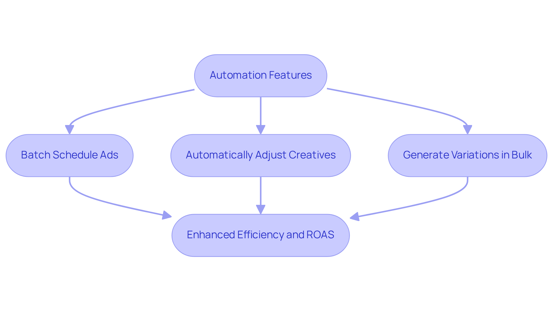 Follow the arrows to see how each automation feature contributes to a more efficient ad production process and improved return on ad spend.