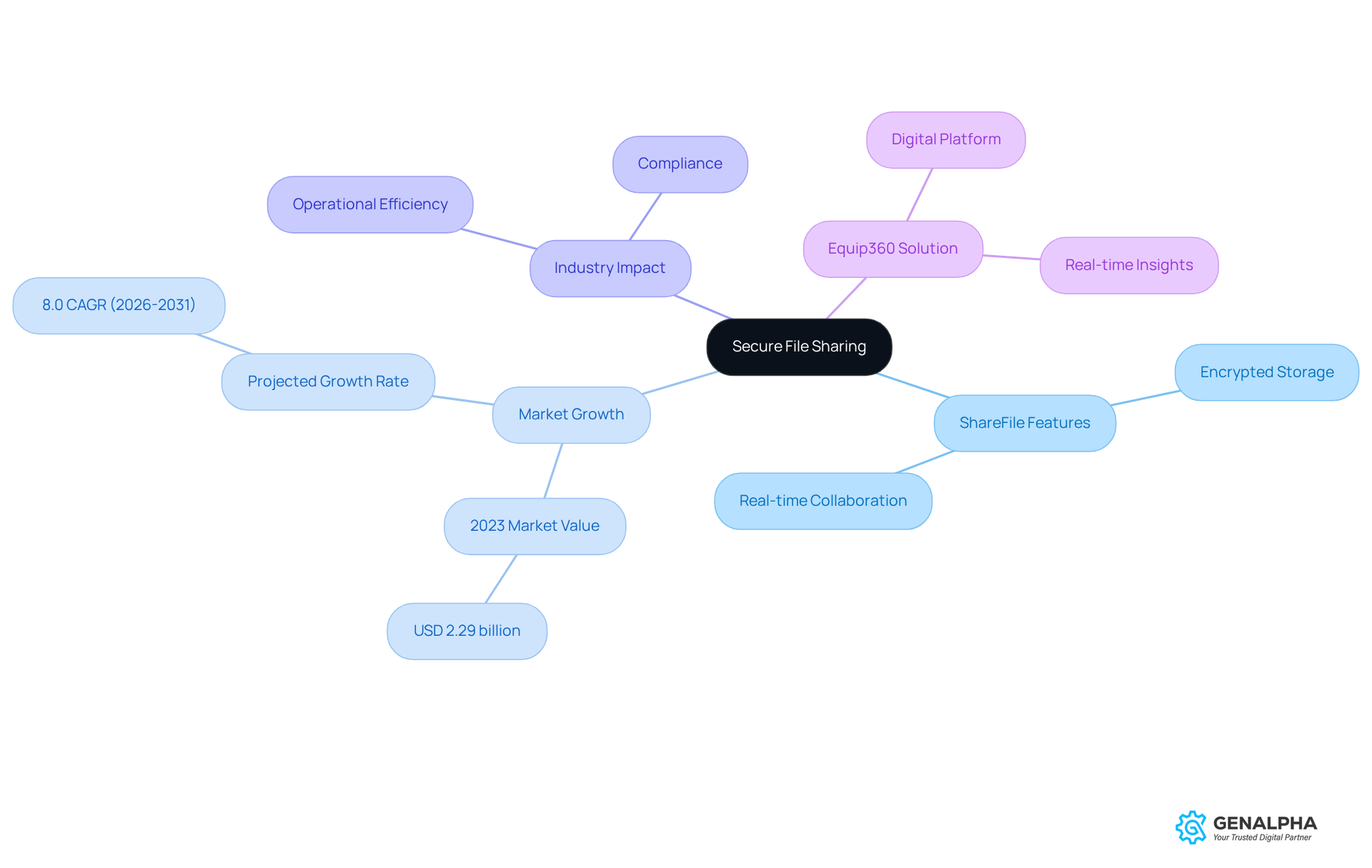 This mindmap starts with the main idea of secure file sharing at the center. Each branch represents a different aspect, like features of ShareFile or market trends. Follow the branches to explore how these elements connect and contribute to the overall theme of enhancing security and collaboration in business.