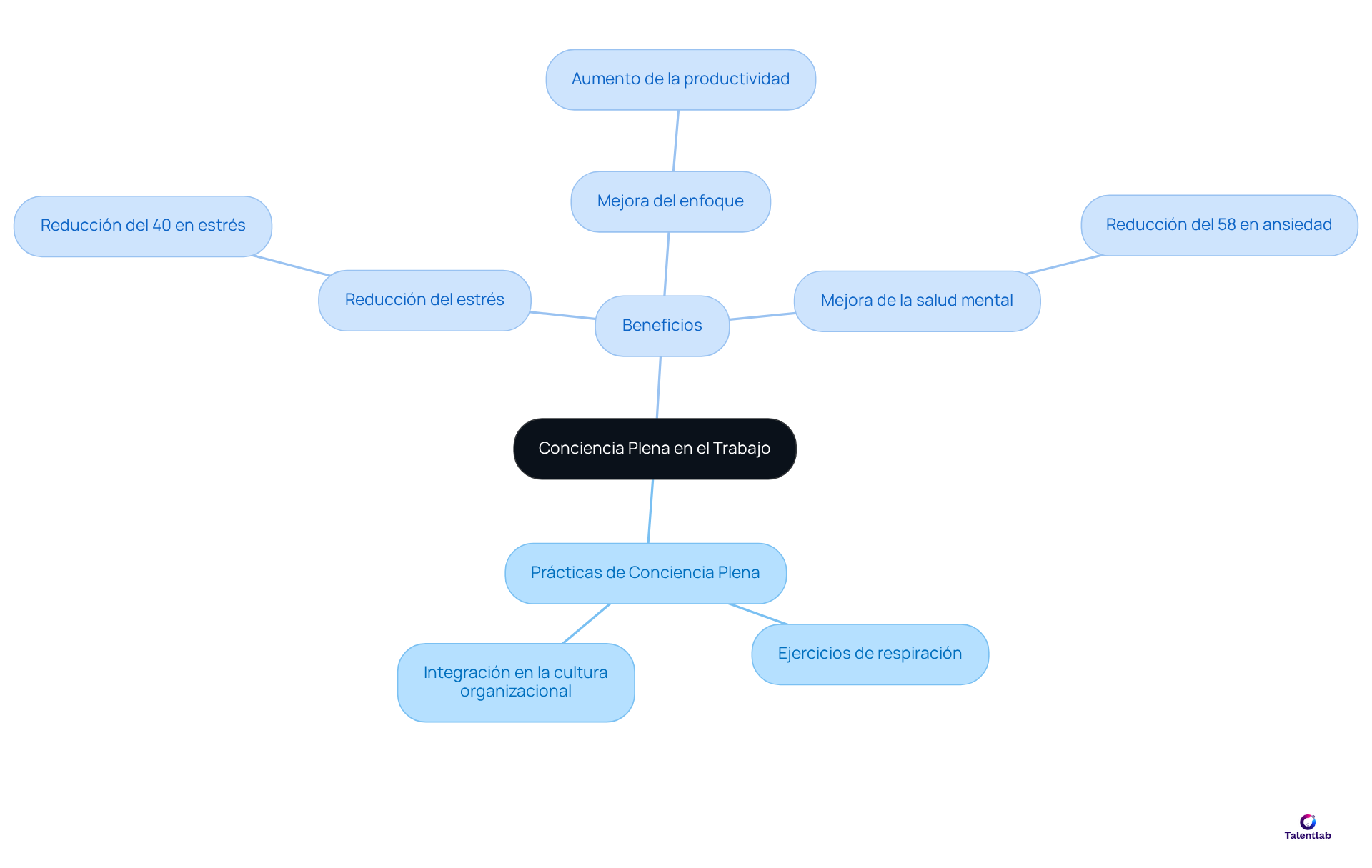 Este mapa mental muestra cómo la conciencia plena puede ser integrada en el trabajo. Comienza en el centro con la idea principal y sigue las ramas para ver las prácticas y beneficios que pueden ayudar a mejorar la salud mental de los empleados.