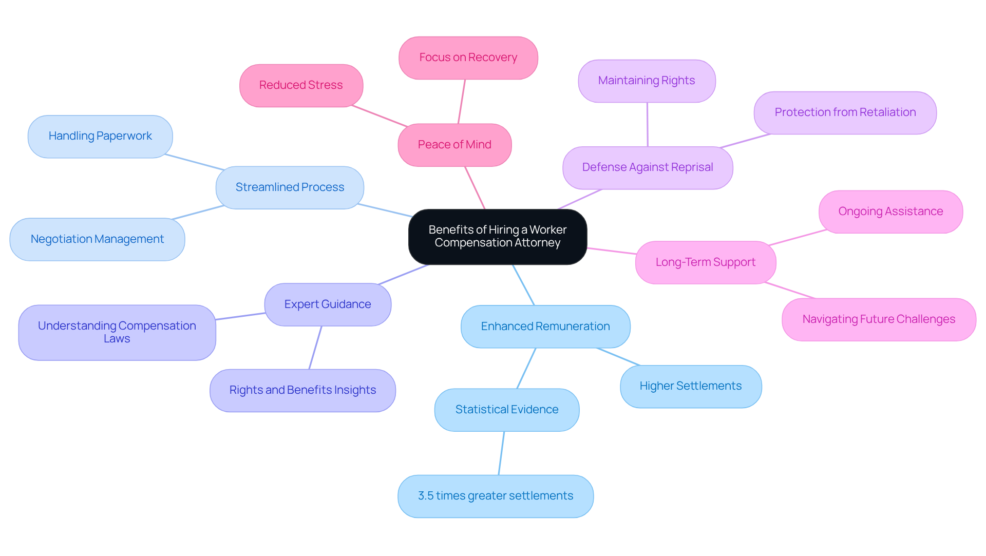 This mindmap shows the key benefits of hiring a worker compensation attorney. Each branch represents a different advantage, helping you see how they all connect to the main idea. Follow the branches to understand how each benefit can support you after an accident. This mindmap shows the key benefits of hiring a worker compensation attorney. Each branch represents a different advantage, helping you see how they all connect to the main idea. Follow the branches to understand how each benefit can support you after an accident.
