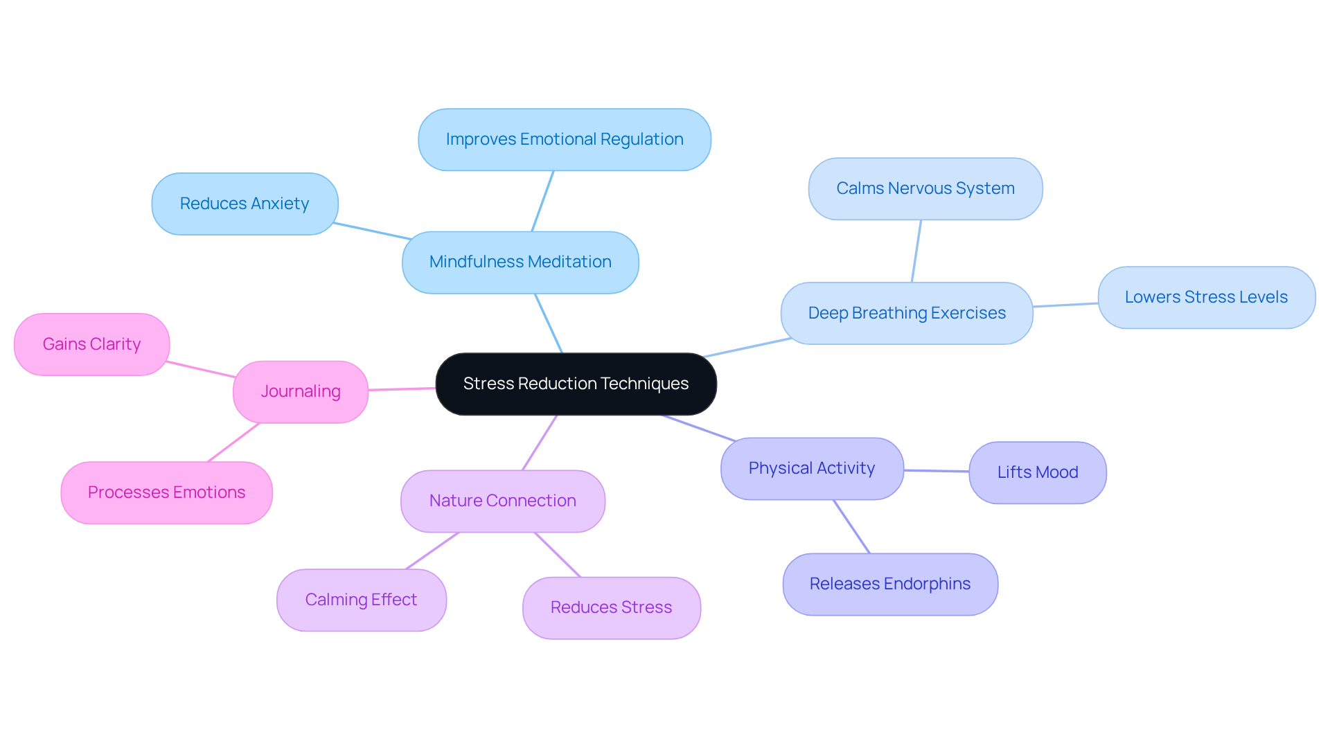 The center shows the main theme of stress reduction, and each branch represents a technique. Follow the branches to learn about each method and its benefits for managing stress. The center shows the main theme of stress reduction, and each branch represents a technique. Follow the branches to learn about each method and its benefits for managing stress.