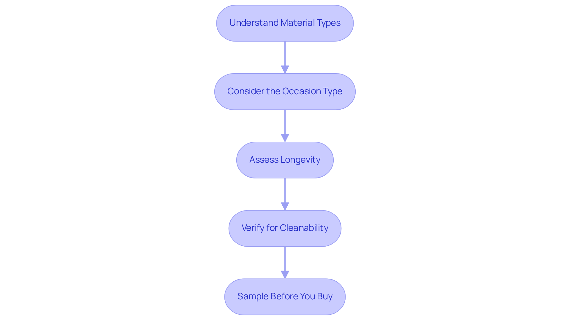 Each box represents a step in the fabric selection process. Follow the arrows to see how to make the best choice for your chair covers based on material type, occasion, durability, cleanability, and aesthetic matching.