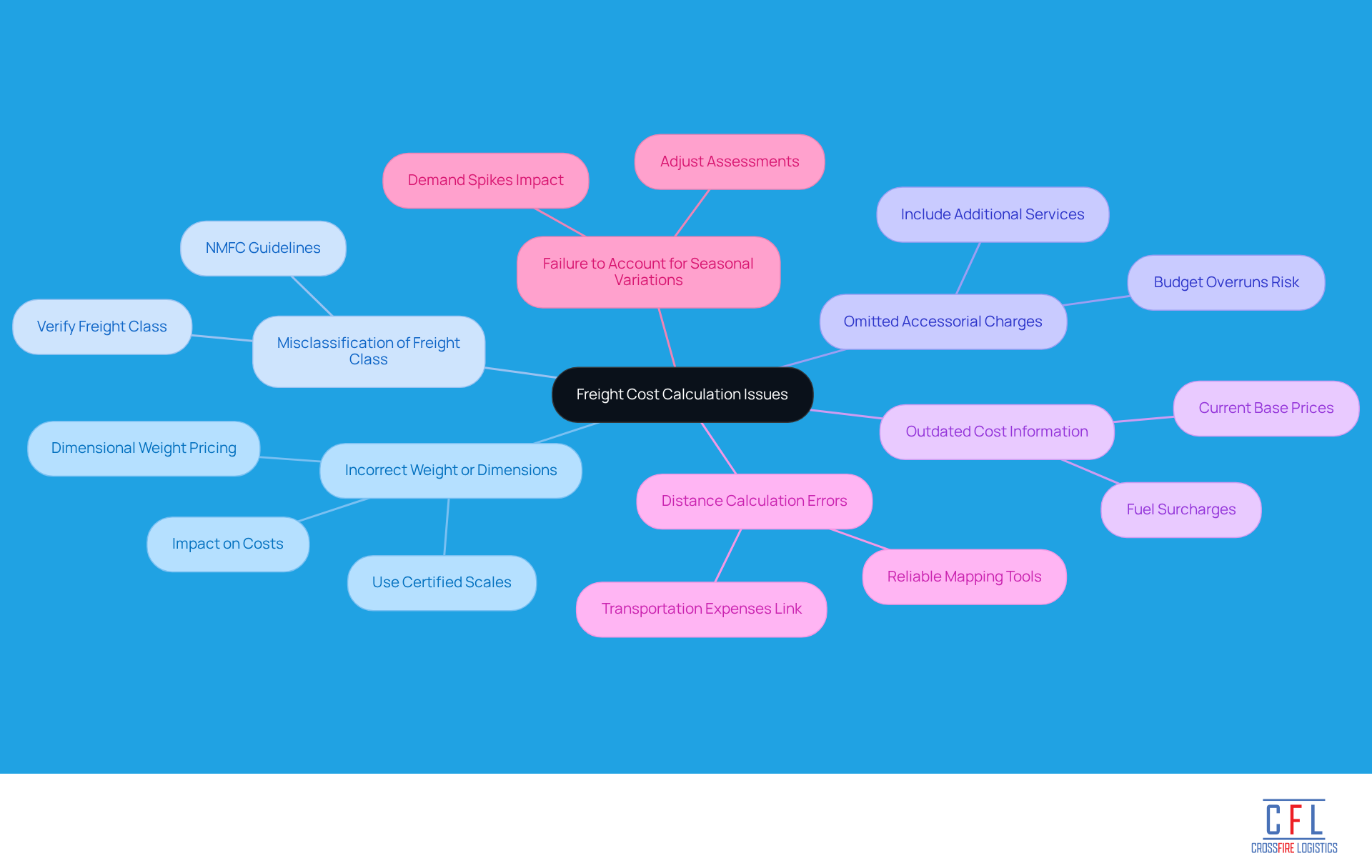 The central node represents the main topic of freight cost calculation issues. Each branch leads to a specific problem that can affect cost accuracy. Follow the branches to explore each issue and understand how they relate to the overall process.