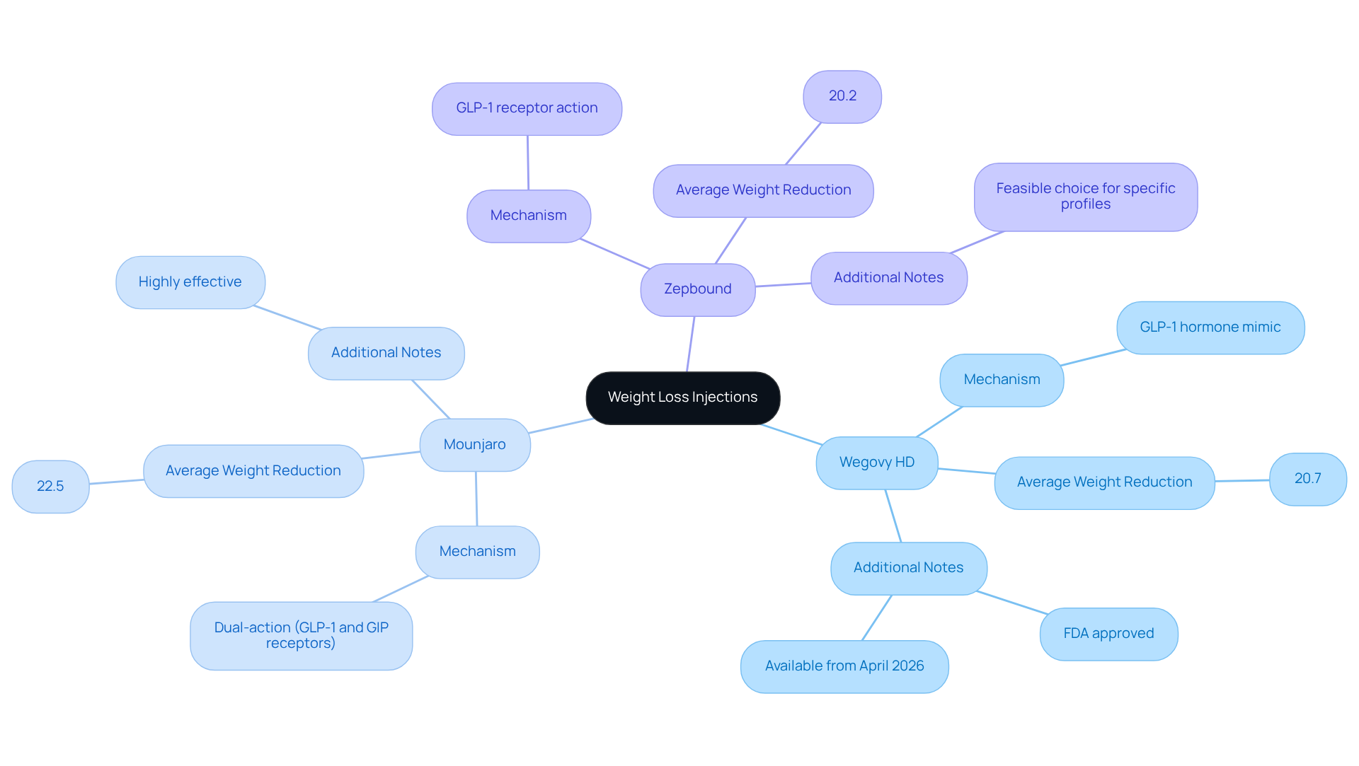 This mindmap starts with the central theme of weight loss injections. Each branch represents a different injection, showing how they work and their effectiveness. The more you explore each branch, the more details you uncover about each option! This mindmap starts with the central theme of weight loss injections. Each branch represents a different injection, showing how they work and their effectiveness. The more you explore each branch, the more details you uncover about each option!