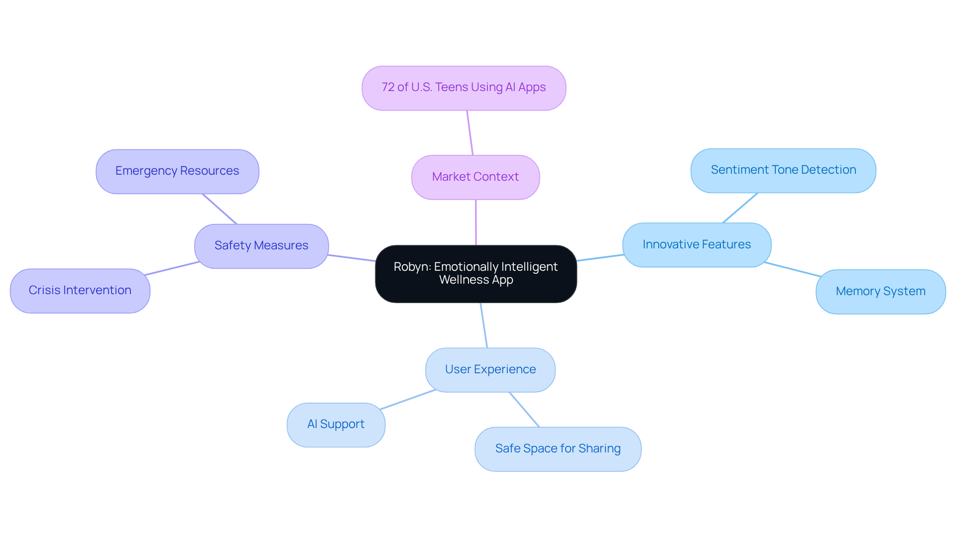Start at the center with Robyn, then explore the branches to see its features, user experience, safety measures, and how it fits into the larger trend of AI in emotional wellness.
