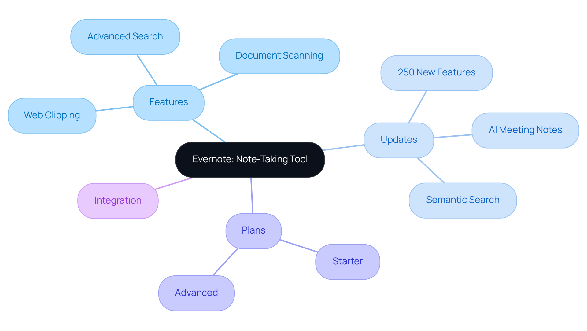The center represents Evernote, and the branches show its features, updates, and plans. Each color-coded branch helps you quickly identify different aspects of the app.