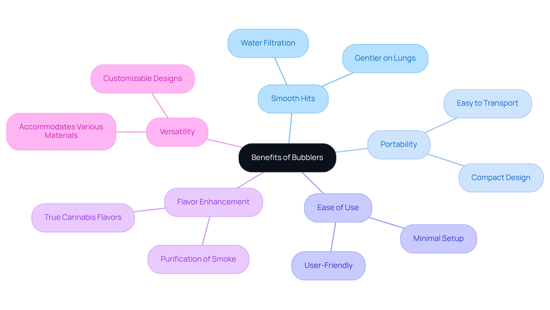 The central node represents the overall advantages of bubblers, while each branch highlights a specific benefit. Explore each branch to understand how bubblers enhance your smoking experience! The central node represents the overall advantages of bubblers, while each branch highlights a specific benefit. Explore each branch to understand how bubblers enhance your smoking experience!