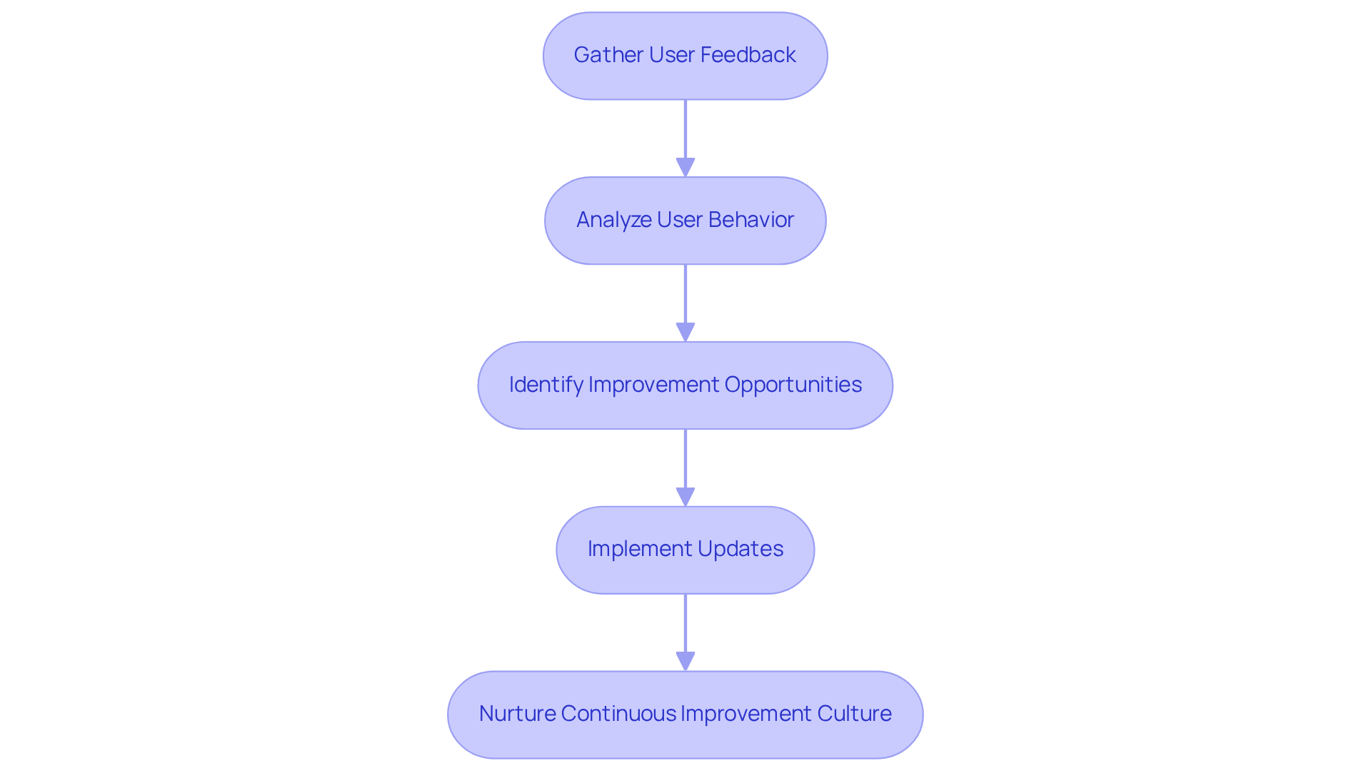 Each box represents a step in the process: starting from gathering feedback, moving to analysis, identifying improvements, implementing updates, and fostering a culture of continuous improvement. Follow the arrows to see how each step leads to the next. Each box represents a step in the process: starting from gathering feedback, moving to analysis, identifying improvements, implementing updates, and fostering a culture of continuous improvement. Follow the arrows to see how each step leads to the next.