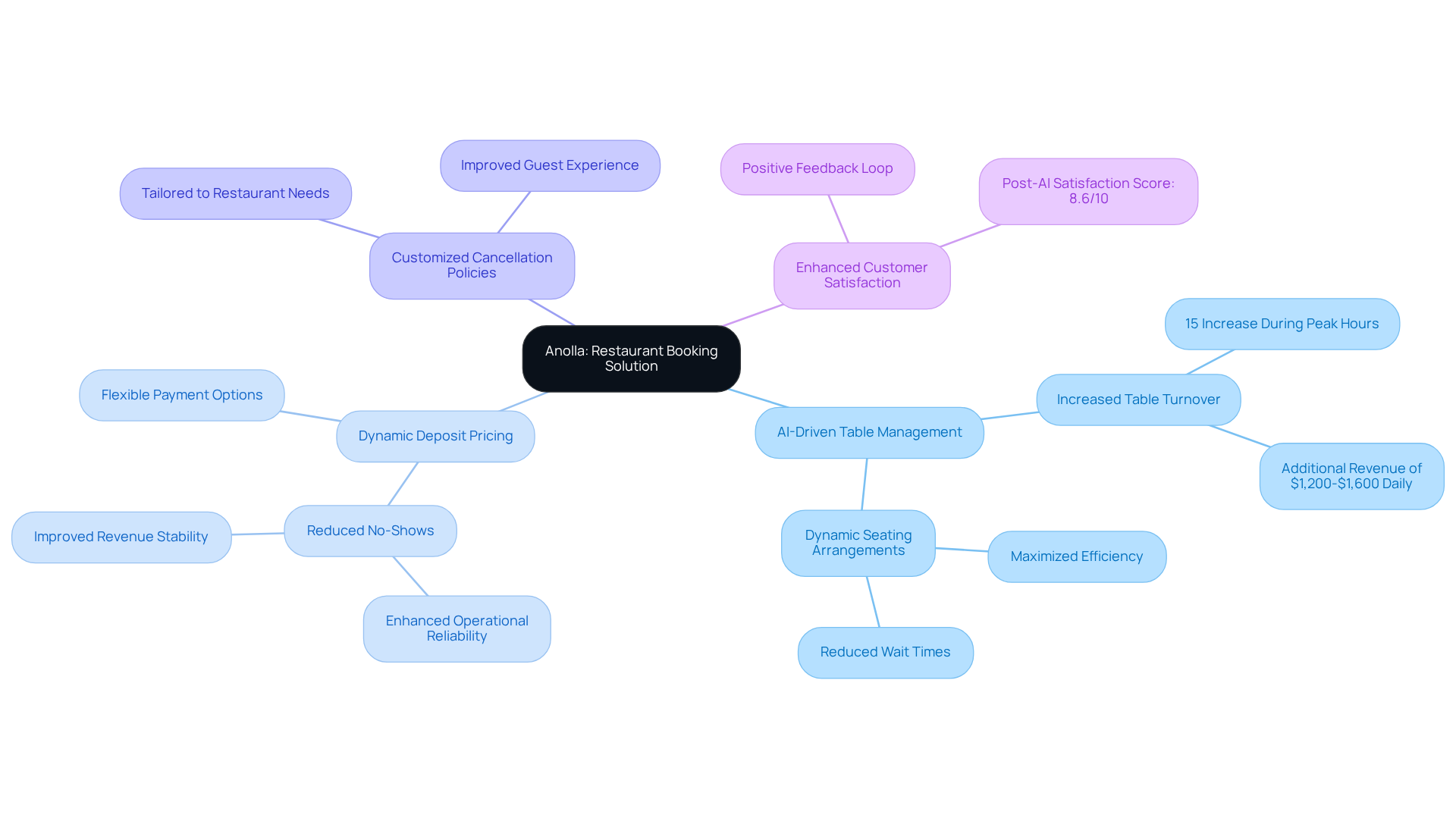 Start at the center with Anolla, then follow the branches to explore its features and how they benefit restaurants. Each branch shows how a feature contributes to improved operations and guest satisfaction.