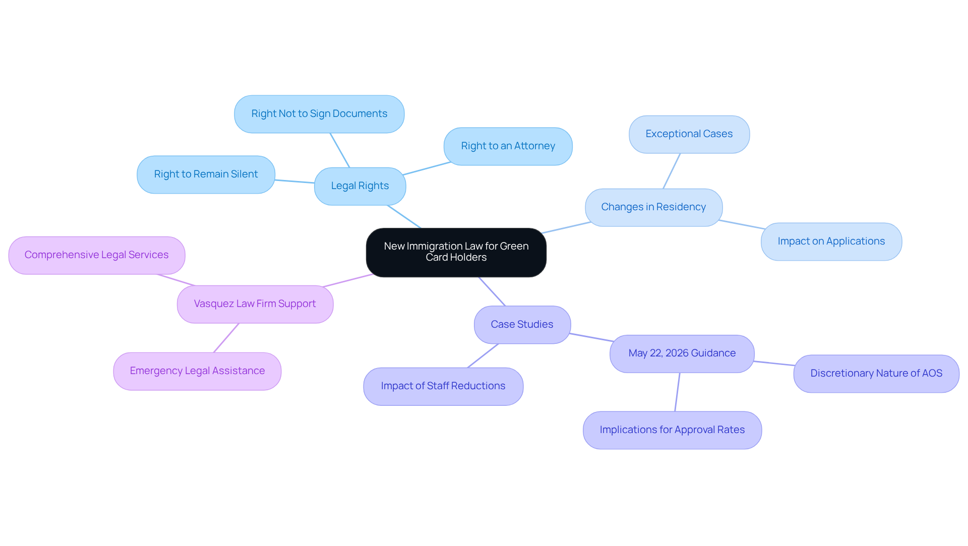 This mindmap starts with the central theme of the new immigration law and branches out into various important topics. Each branch represents a key area of concern or information for green card holders, helping you see how everything connects and what you need to know. This mindmap starts with the central theme of the new immigration law and branches out into various important topics. Each branch represents a key area of concern or information for green card holders, helping you see how everything connects and what you need to know.
