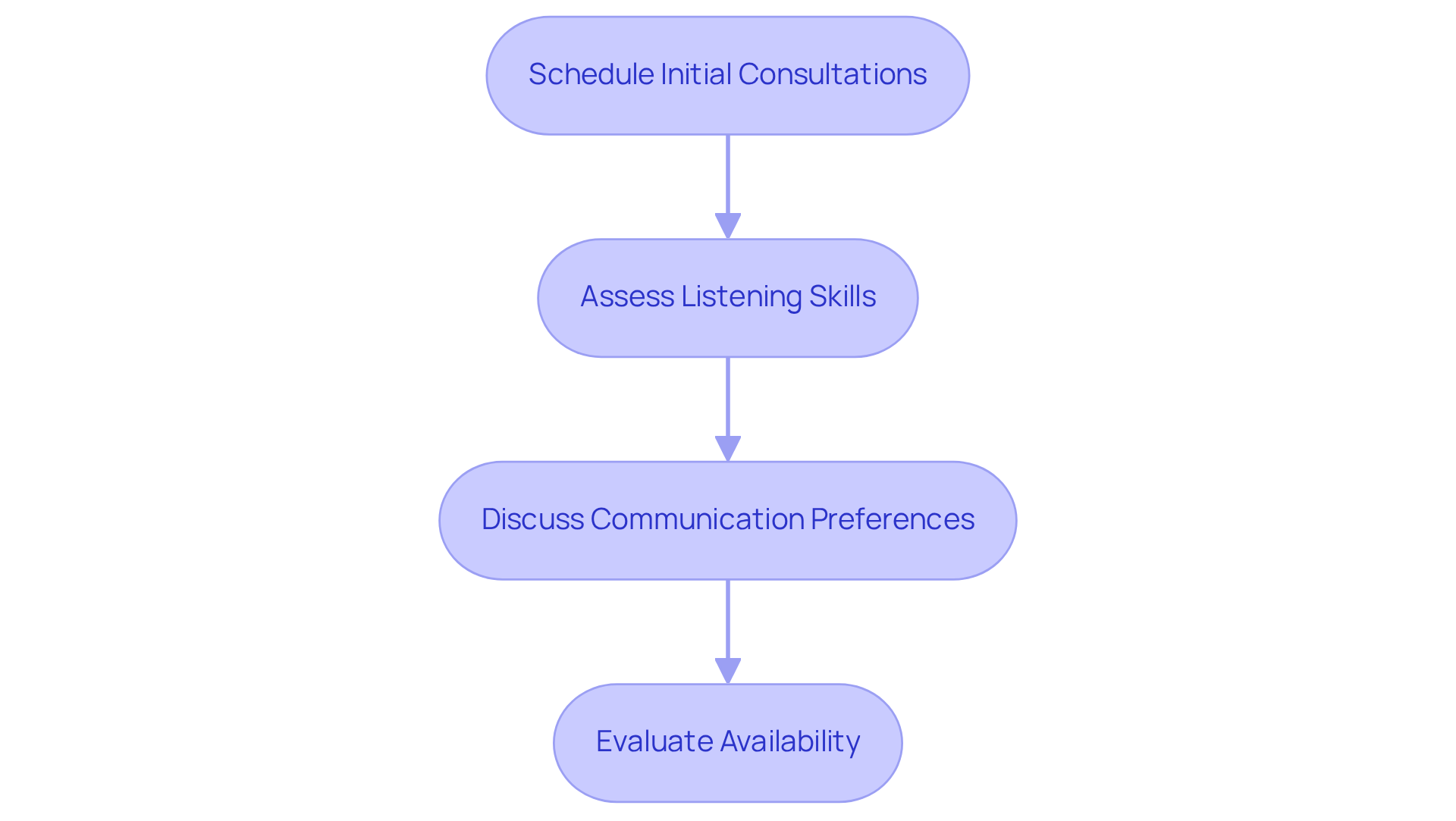 Follow the arrows from one step to the next to see how to build a strong relationship with your attorney. Each box represents an important action to take for effective communication. Follow the arrows from one step to the next to see how to build a strong relationship with your attorney. Each box represents an important action to take for effective communication.