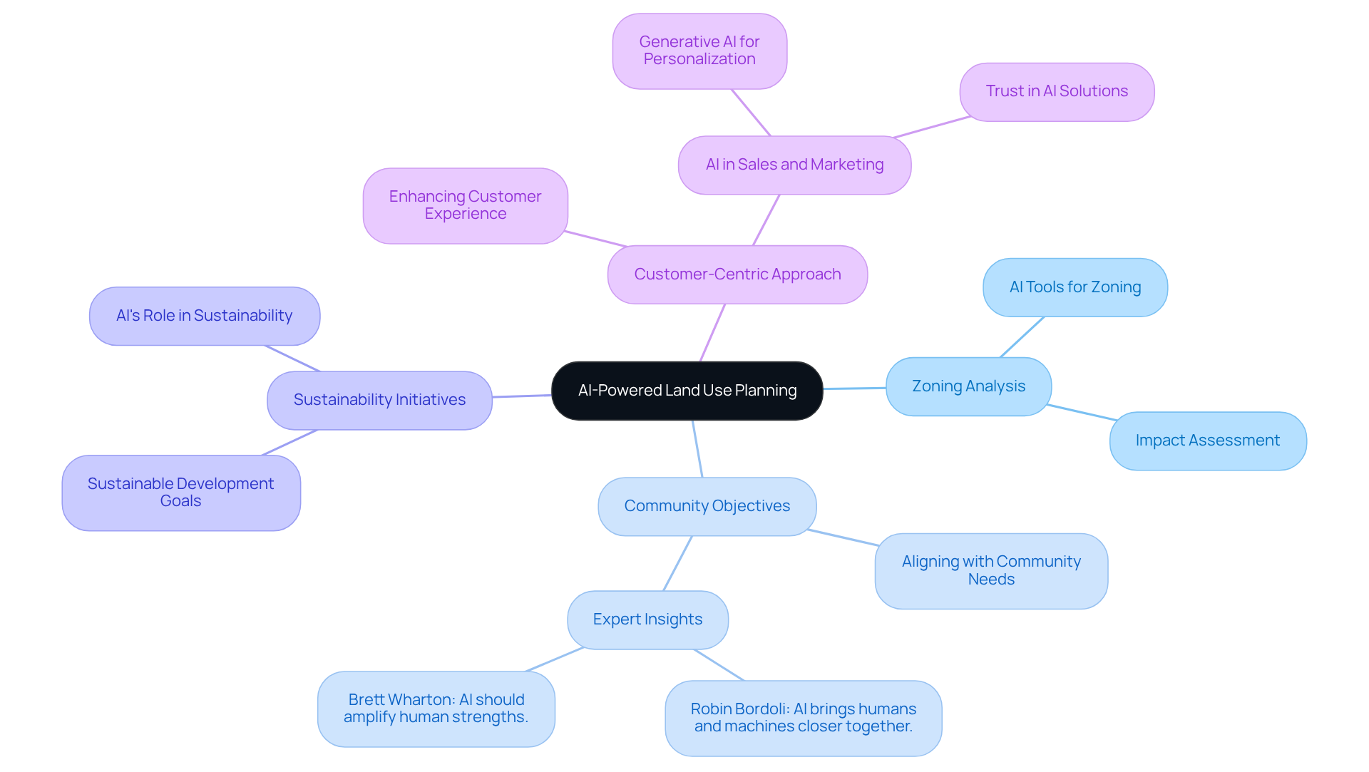 The central node represents the overall theme of AI in land use. Each branch represents a key area influenced by AI, and the sub-nodes provide deeper insights and expert opinions related to that area. The central node represents the overall theme of AI in land use. Each branch represents a key area influenced by AI, and the sub-nodes provide deeper insights and expert opinions related to that area.