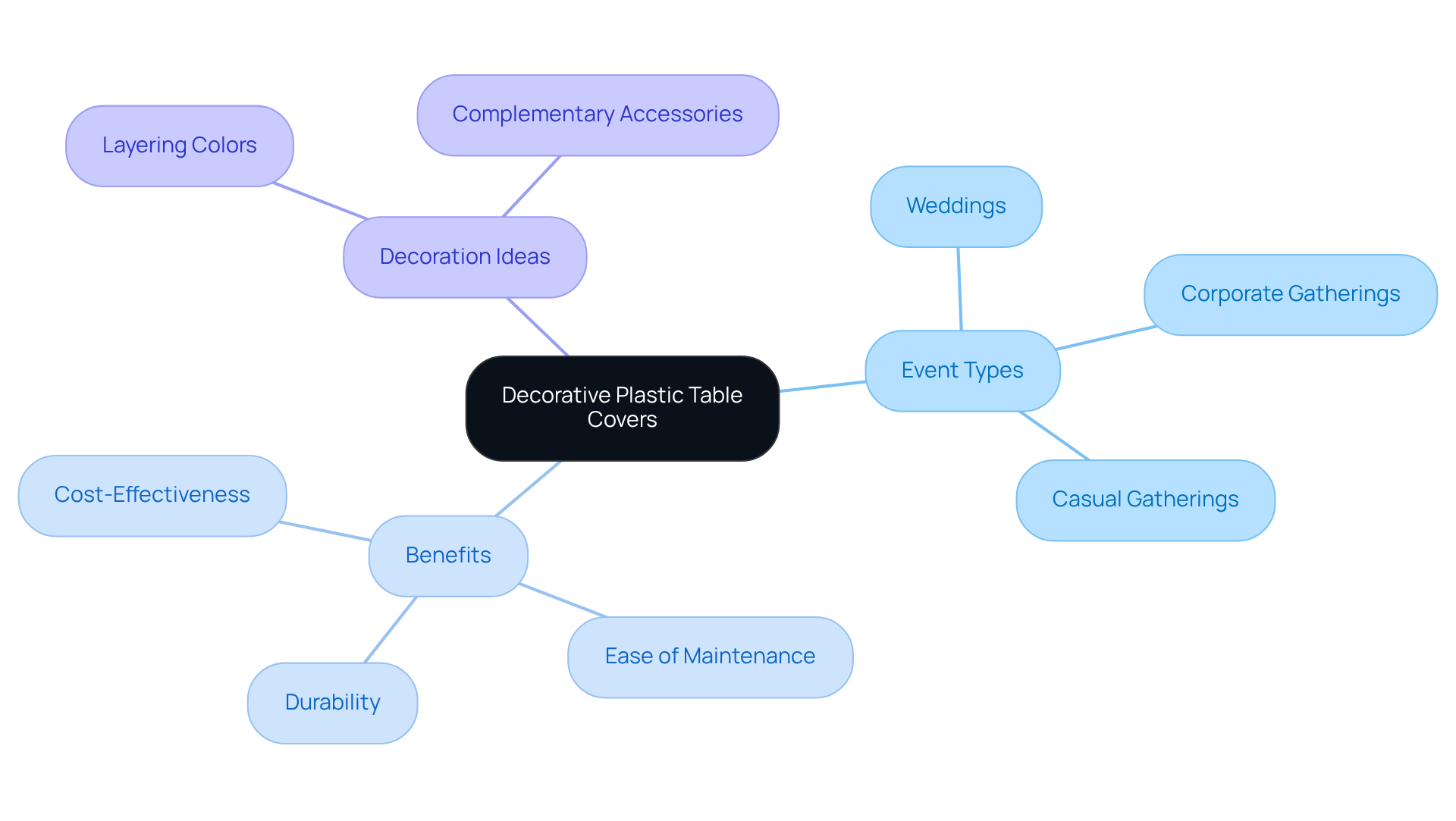 Start at the center with the main topic, then explore the branches to see how these table covers can be used in different events, their benefits, and creative decoration ideas.