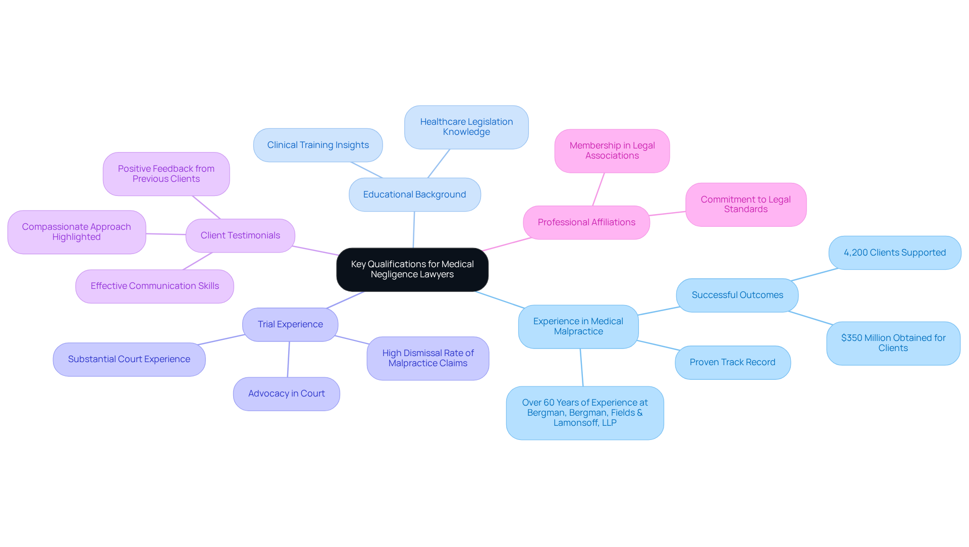 This mindmap starts with the main idea in the center and branches out to show the important qualifications you should look for in a medical negligence lawyer. Each branch represents a different qualification, and the sub-branches provide more details or examples to help you understand why each qualification matters. This mindmap starts with the main idea in the center and branches out to show the important qualifications you should look for in a medical negligence lawyer. Each branch represents a different qualification, and the sub-branches provide more details or examples to help you understand why each qualification matters.