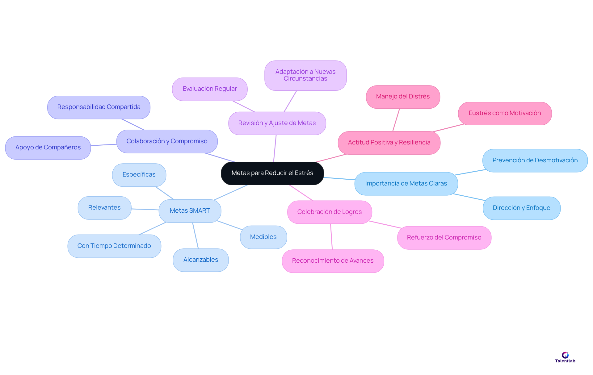 Este mapa mental muestra cómo establecer metas claras puede ayudar a reducir el estrés laboral. Cada rama representa un aspecto clave de la gestión de metas, y puedes seguir las conexiones para entender cómo cada parte contribuye al bienestar y rendimiento en el trabajo.